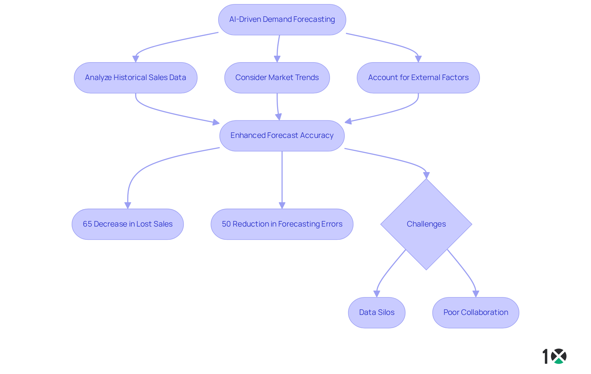 This flowchart shows how AI improves demand forecasting. Start with AI-driven forecasting, follow the arrows to see how data is analyzed, and discover the benefits like reduced lost sales and forecasting errors. Challenges are also noted to show what needs to be addressed. This flowchart shows how AI improves demand forecasting. Start with AI-driven forecasting, follow the arrows to see how data is analyzed, and discover the benefits like reduced lost sales and forecasting errors. Challenges are also noted to show what needs to be addressed.