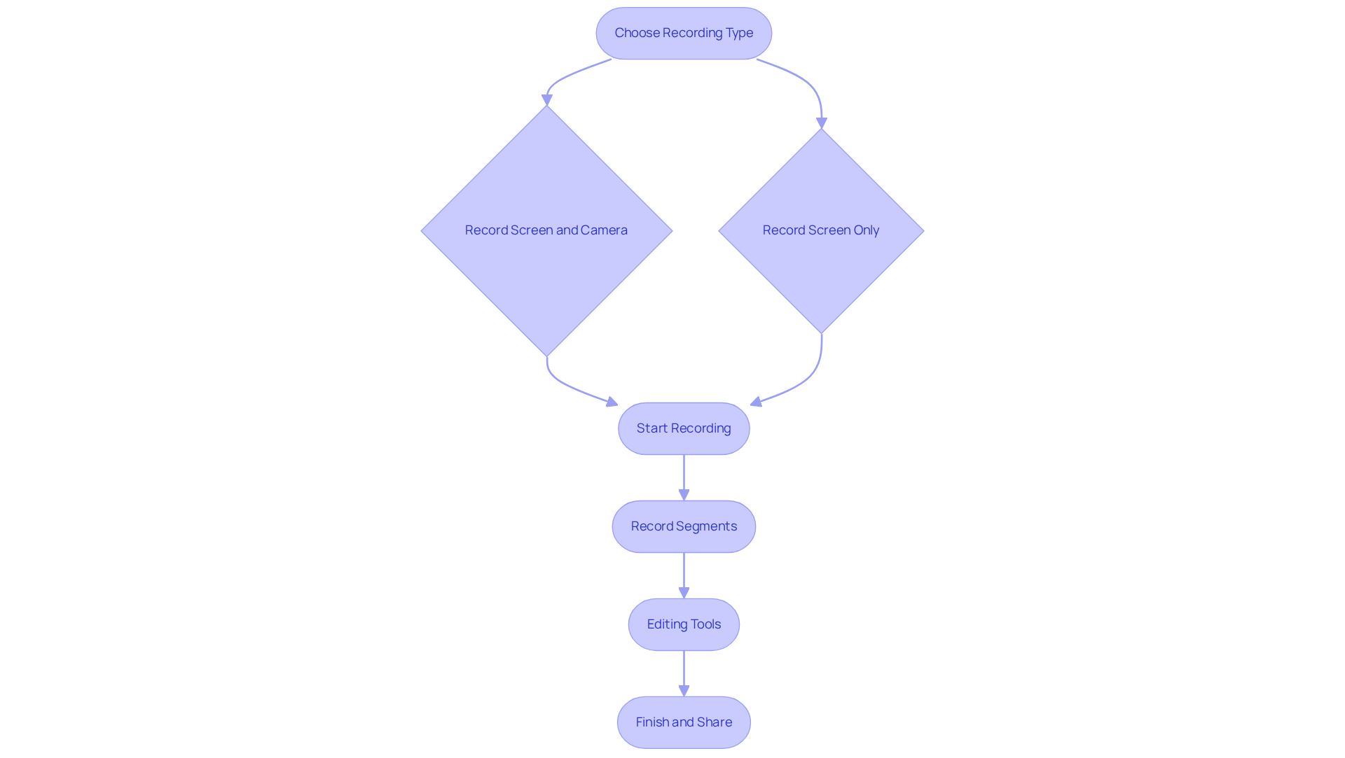 Each box in the flowchart represents a step in your video creation journey with Tella. Follow the arrows to see how to move from one action to the next and successfully create and share your video content.