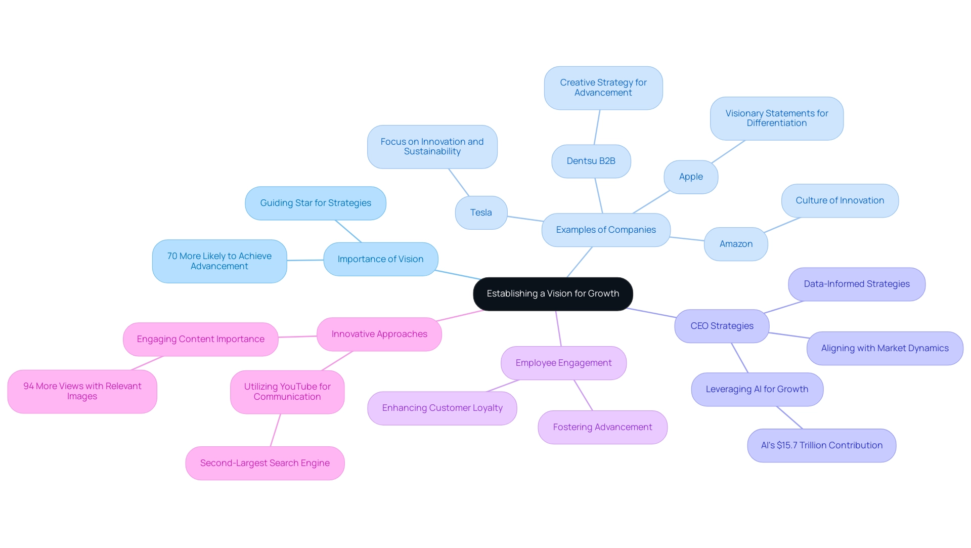 Central node represents the main concept, with branches illustrating key themes and examples related to the role of vision in driving business growth.