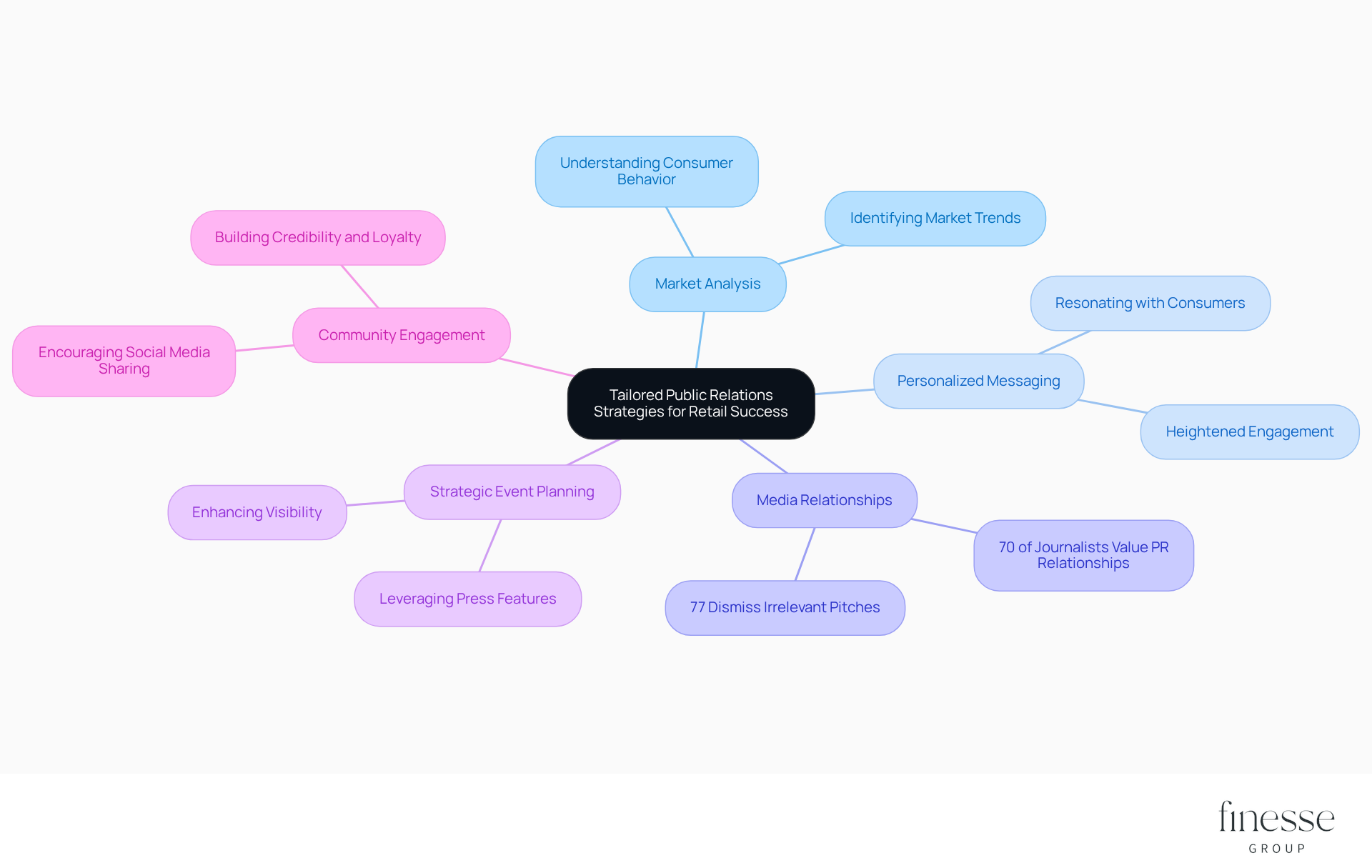 The central node represents the main theme, with branches showing various strategies and their importance. Follow the branches to explore specific insights and statistics that highlight the effectiveness of these strategies in enhancing retail success.