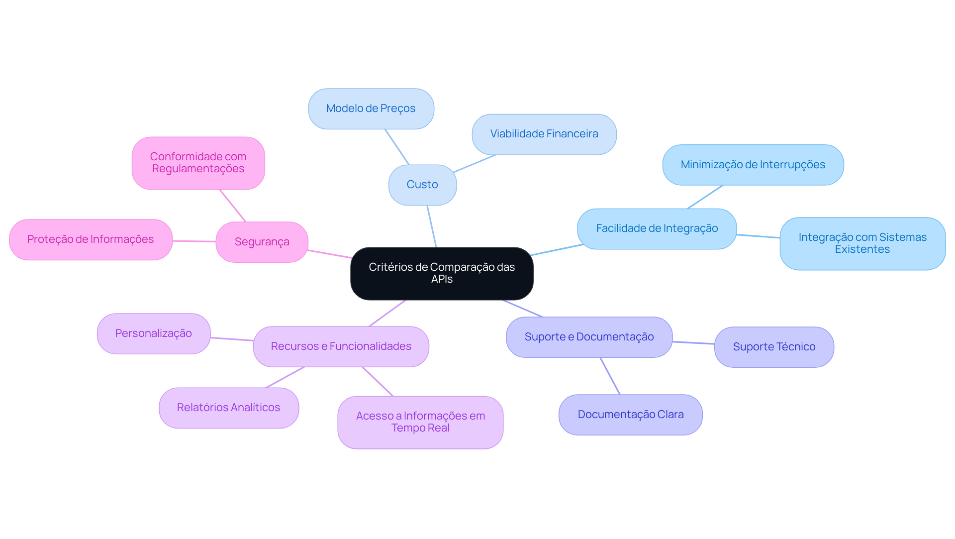 O nó central representa o tema principal, enquanto as ramificações mostram os critérios que você deve considerar ao comparar APIs. Cada critério é uma parte importante da decisão, e você pode explorar cada um deles para entender melhor suas implicações.