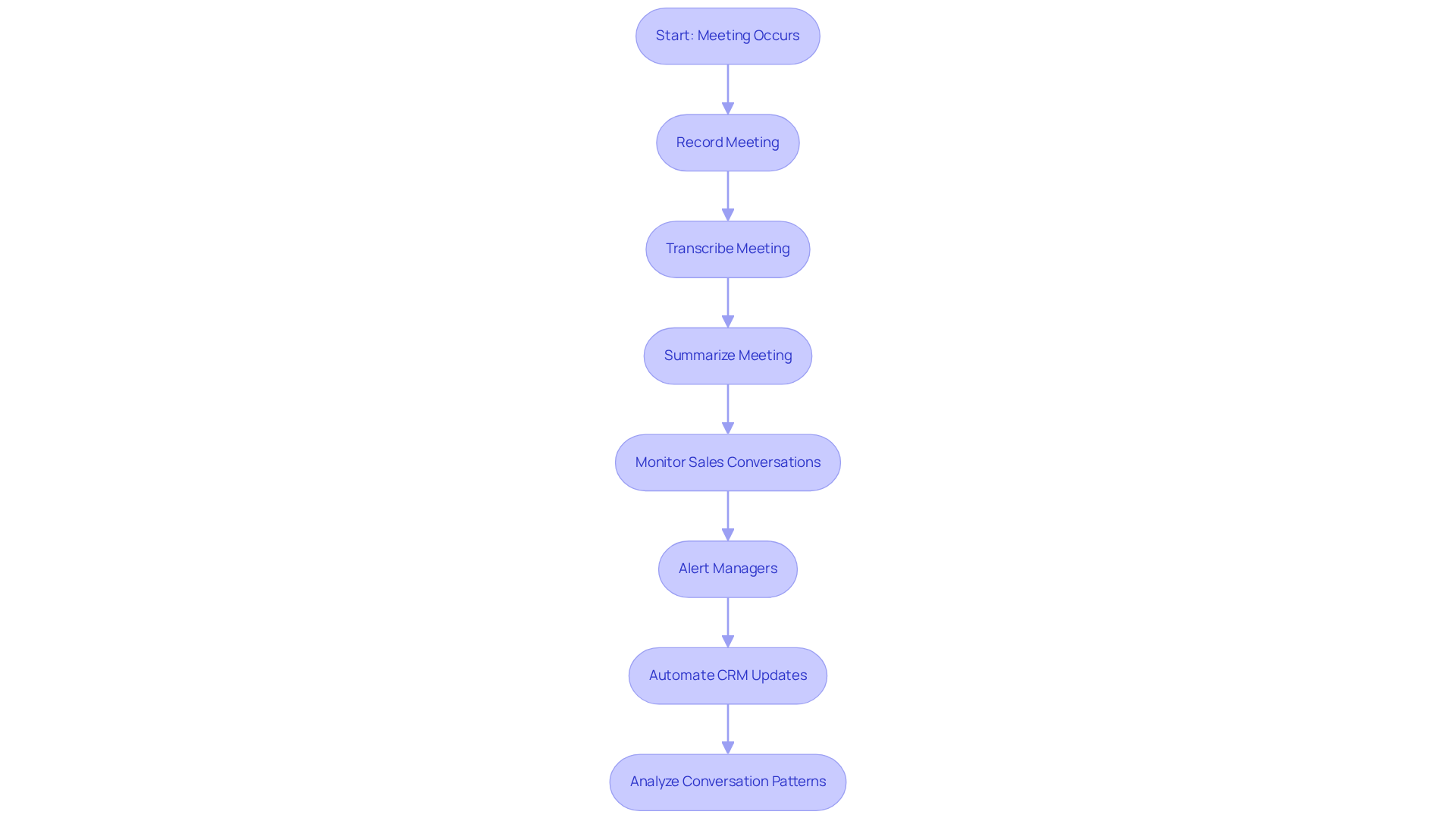 This flowchart shows how smart notetakers work during meetings. Each box represents a step in the process, from recording to analyzing conversations, helping teams stay organized and informed.