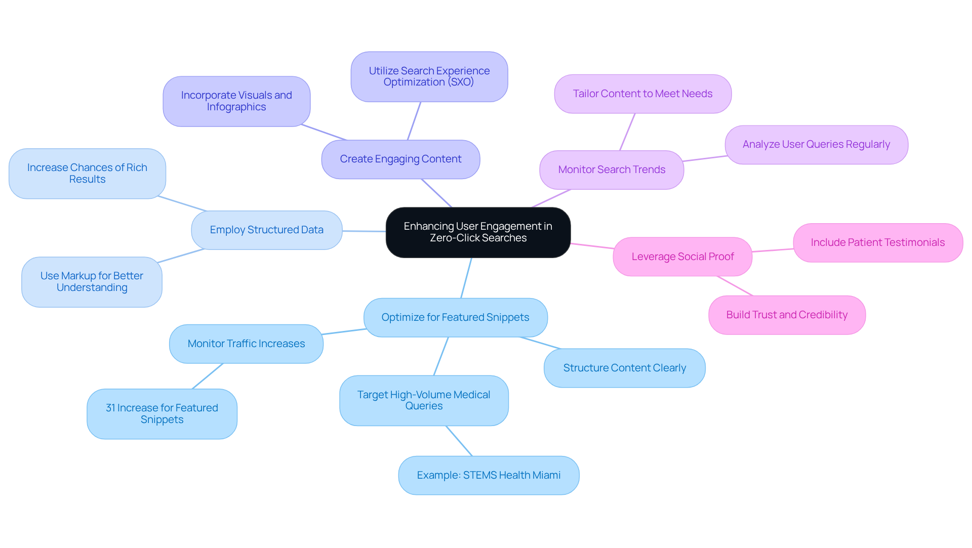 The central node represents the main goal, while each branch shows a strategy to achieve it. Follow the branches to see specific actions and examples that can help healthcare organizations engage their audience effectively. The central node represents the main goal, while each branch shows a strategy to achieve it. Follow the branches to see specific actions and examples that can help healthcare organizations engage their audience effectively.