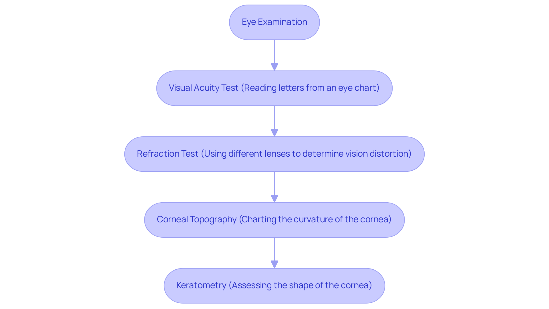 This flowchart outlines the steps involved in diagnosing astigmatism. Each box represents a test, and the arrows show the order in which they are conducted. Follow the flow to understand how each step contributes to a comprehensive eye examination.