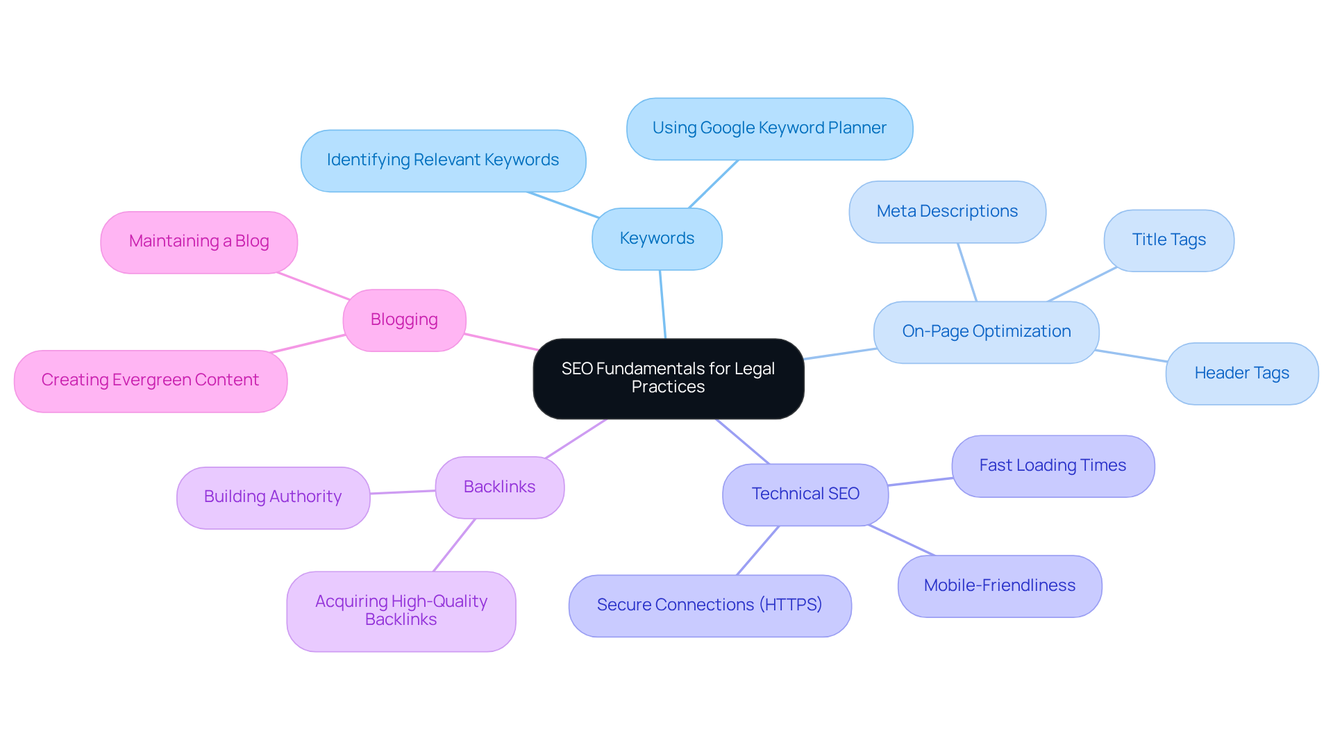 The central node represents the overall theme of SEO for law firms. Each branch shows a key component of SEO, and the sub-branches provide additional details or actions related to that component. This layout helps you understand how each part contributes to effective SEO strategies.