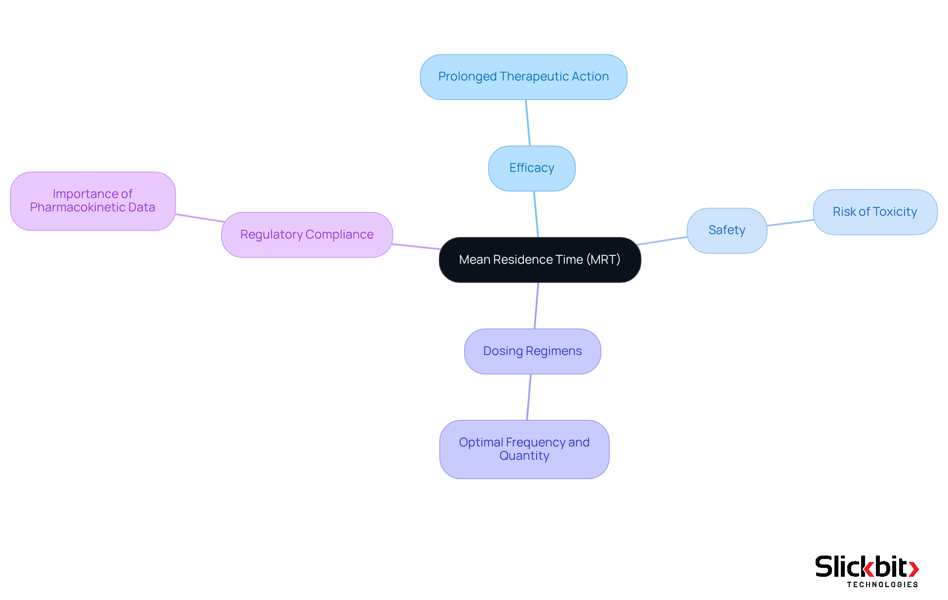 The central idea is MRT, with branches showing different areas it affects. Each topic elaborates on how MRT influences drug development, helping you see the big picture at a glance.