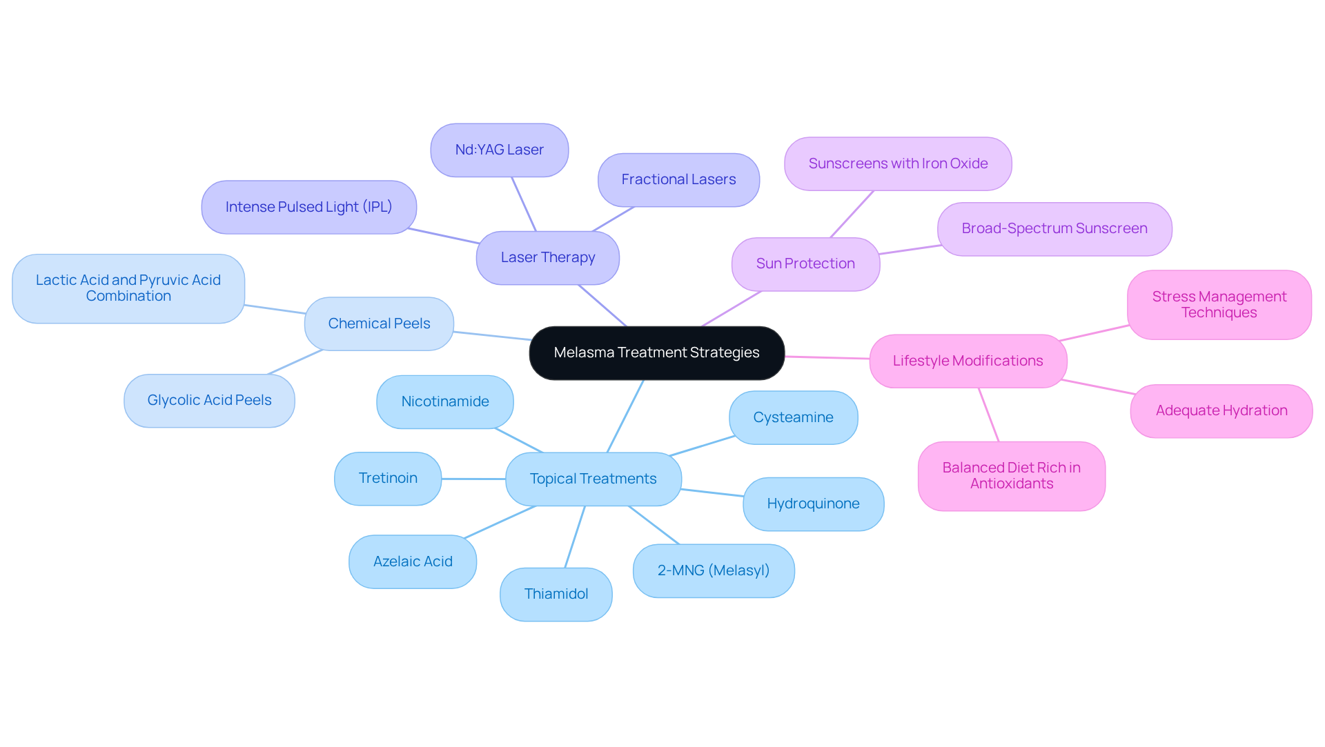 This mindmap shows various strategies for treating melasma. Start at the center with the main topic, then follow the branches to explore different treatment options and their specific details. Each color represents a different category of treatment, making it easy to see how they connect.