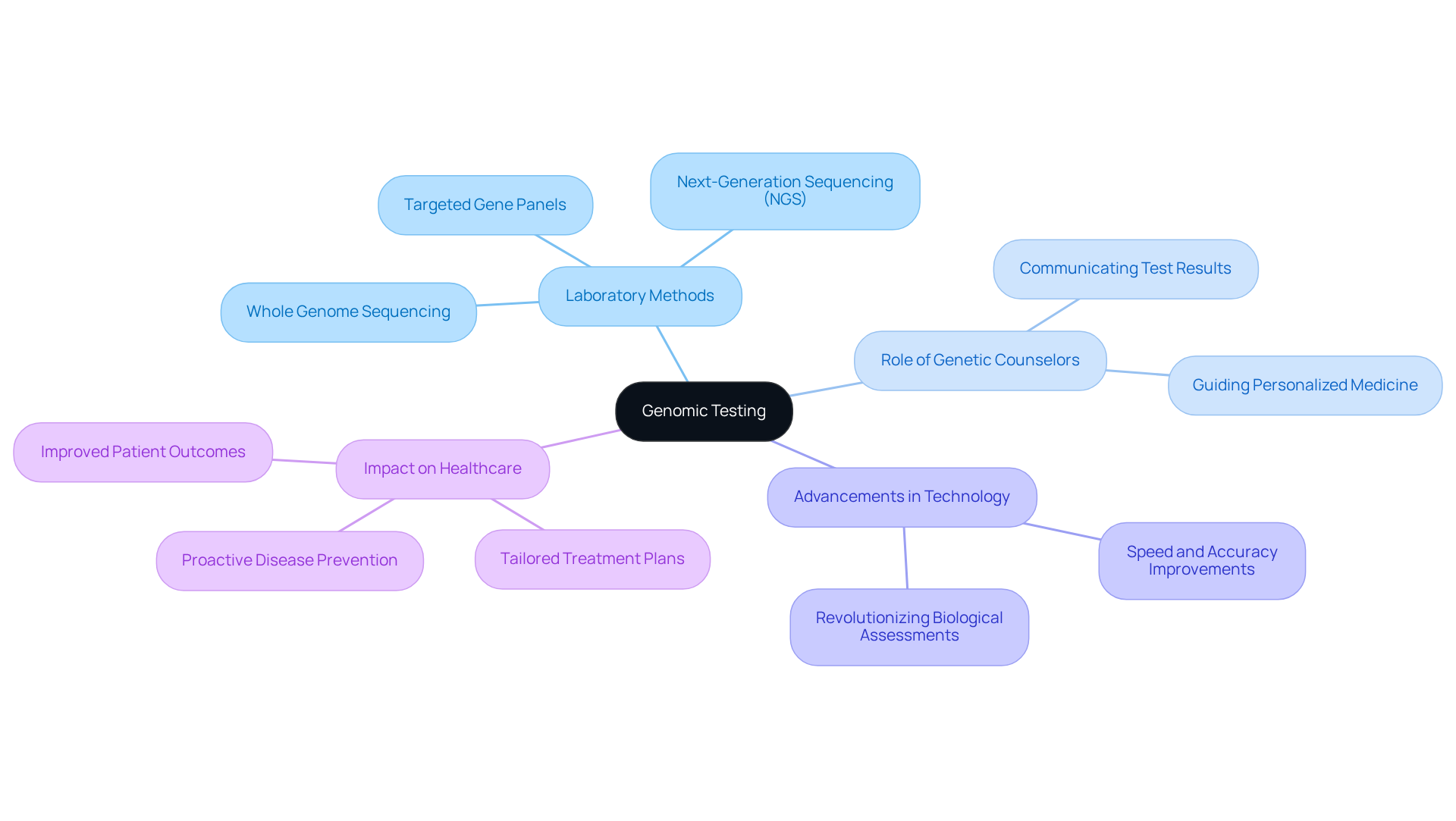 The central node represents genomic testing, while the branches show related concepts and their significance. Follow the branches to explore how genomic testing influences modern medicine and patient care.