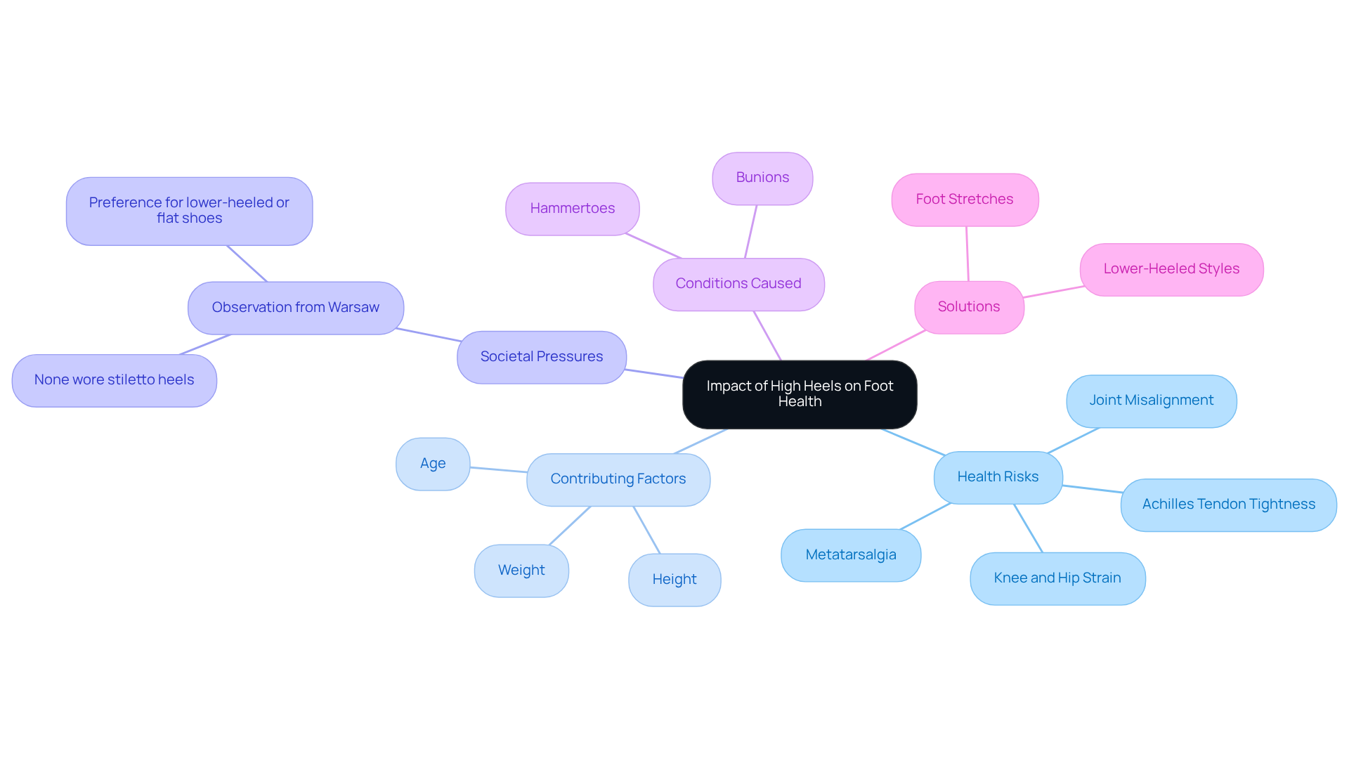 This mindmap shows how wearing high heels can affect your foot health. Start at the center with the main topic, then follow the branches to see the risks, contributing factors, societal influences, conditions that can arise, and solutions to improve your foot health. This mindmap shows how wearing high heels can affect your foot health. Start at the center with the main topic, then follow the branches to see the risks, contributing factors, societal influences, conditions that can arise, and solutions to improve your foot health.