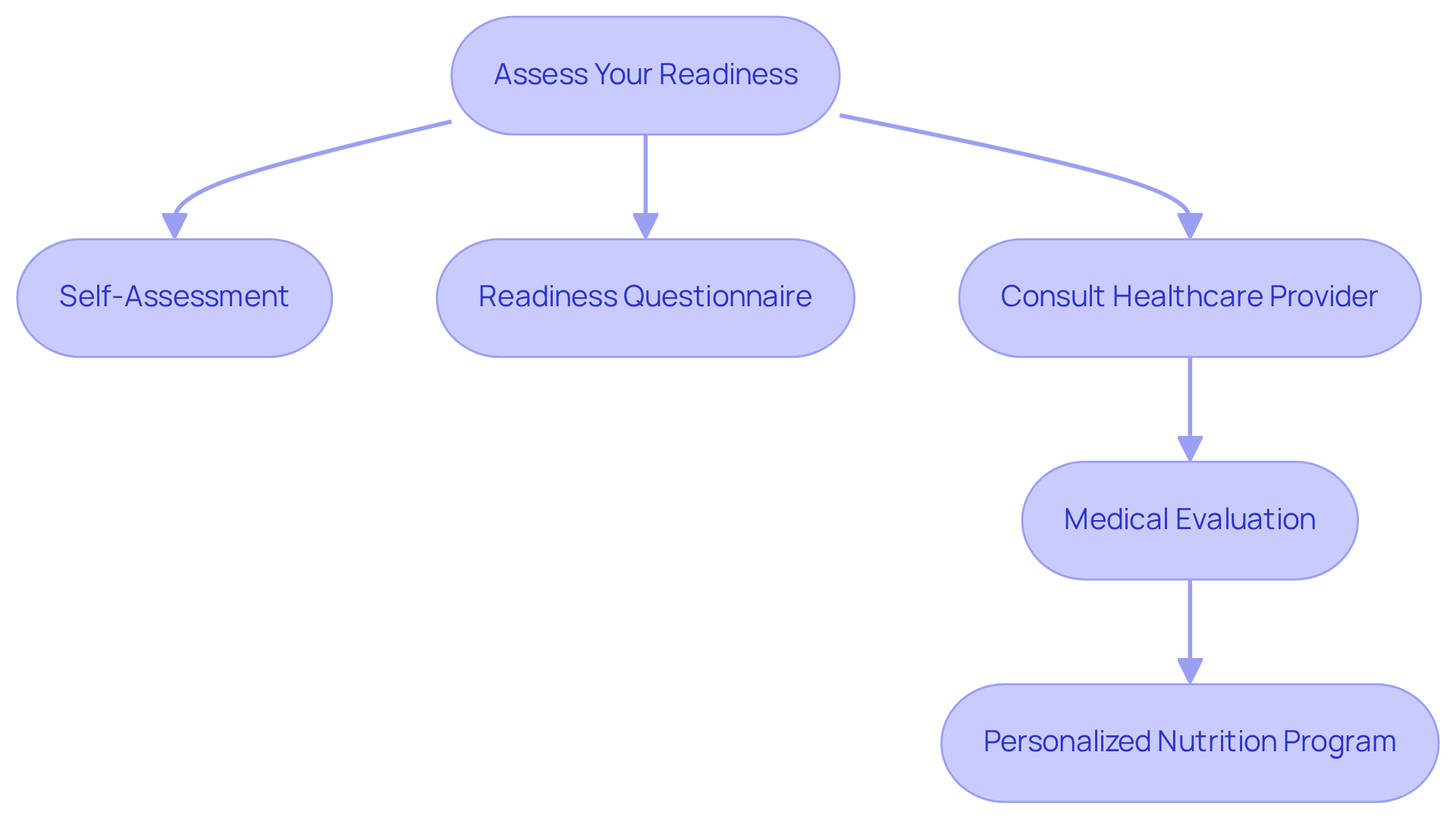 This flowchart guides you through the steps to prepare for your weight loss journey. Start with assessing your readiness, then move through self-assessment and a questionnaire, leading to a consultation with a healthcare provider. Each step is designed to help you understand your motivations and the support available to you. This flowchart guides you through the steps to prepare for your weight loss journey. Start with assessing your readiness, then move through self-assessment and a questionnaire, leading to a consultation with a healthcare provider. Each step is designed to help you understand your motivations and the support available to you.