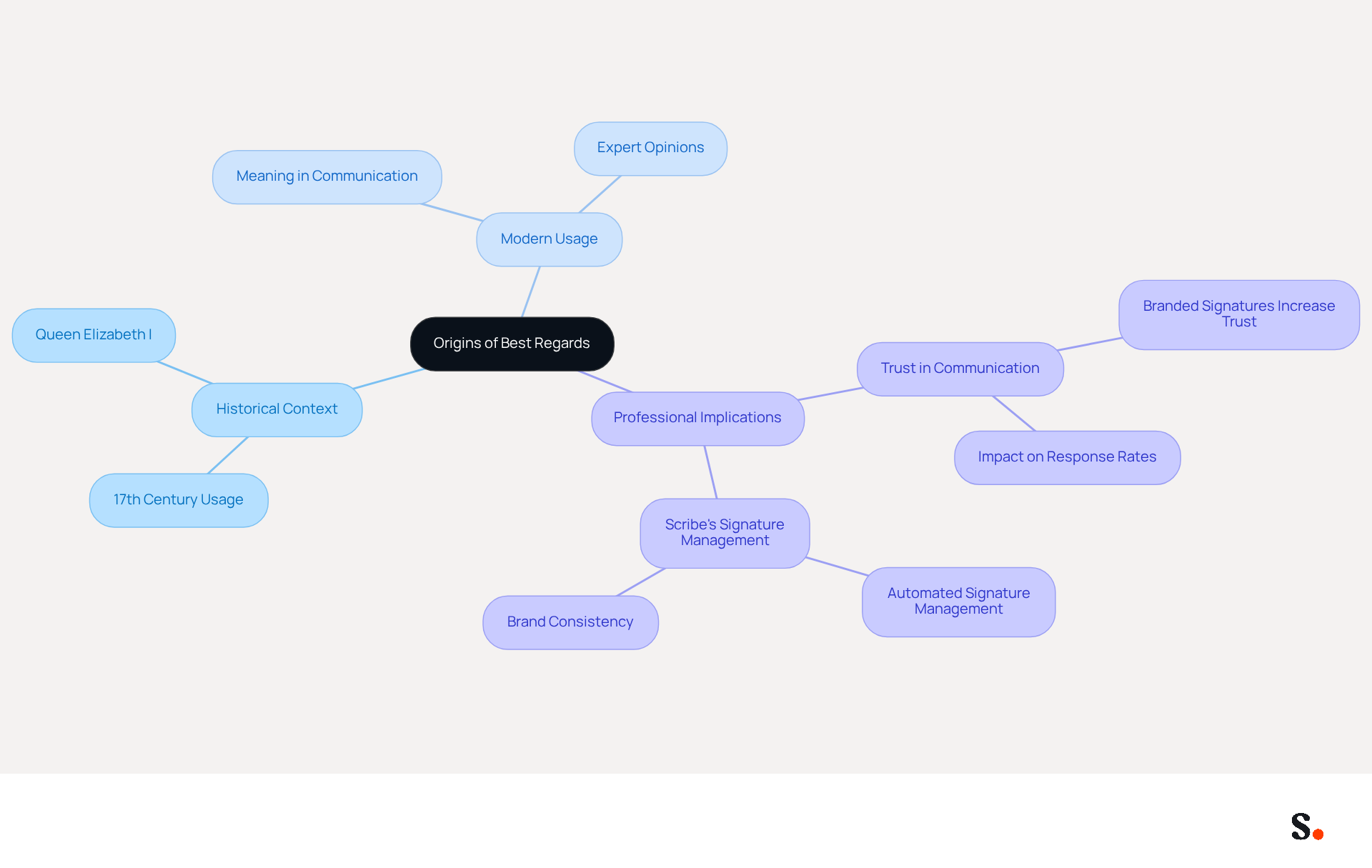 Start at the center with the phrase 'Best Regards', then follow the branches to explore its history, how it's used today, and why professionalism matters in communication.