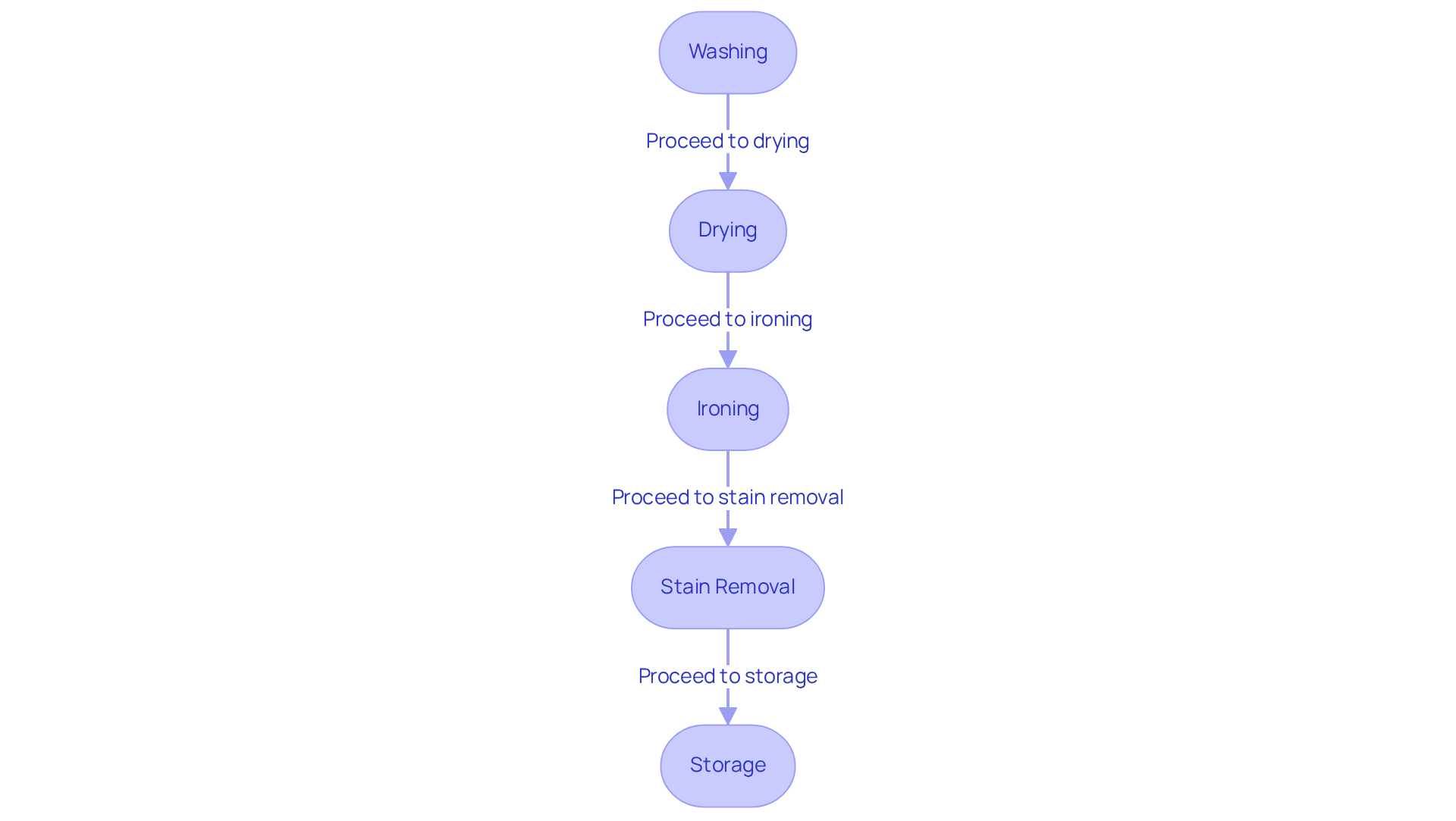 Follow the arrows to see the steps for keeping your tablecloths in great shape. Each box gives you a quick summary of what to do at each stage, from washing to storing. Follow the arrows to see the steps for keeping your tablecloths in great shape. Each box gives you a quick summary of what to do at each stage, from washing to storing.