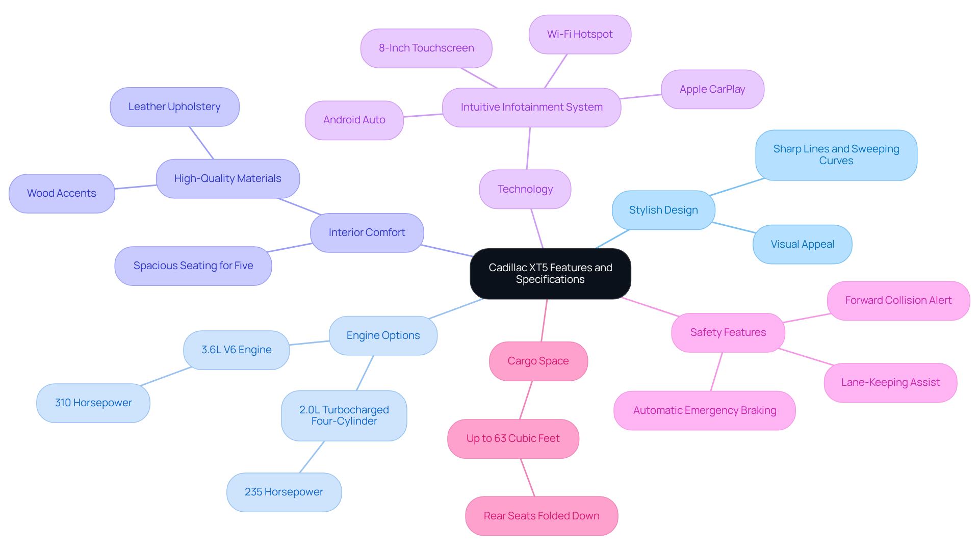 This mindmap starts with the Cadillac XT5 at the center, branching out to show its key features. Each branch represents a different aspect of the vehicle, helping you see how all the features connect and contribute to its overall appeal. This mindmap starts with the Cadillac XT5 at the center, branching out to show its key features. Each branch represents a different aspect of the vehicle, helping you see how all the features connect and contribute to its overall appeal.