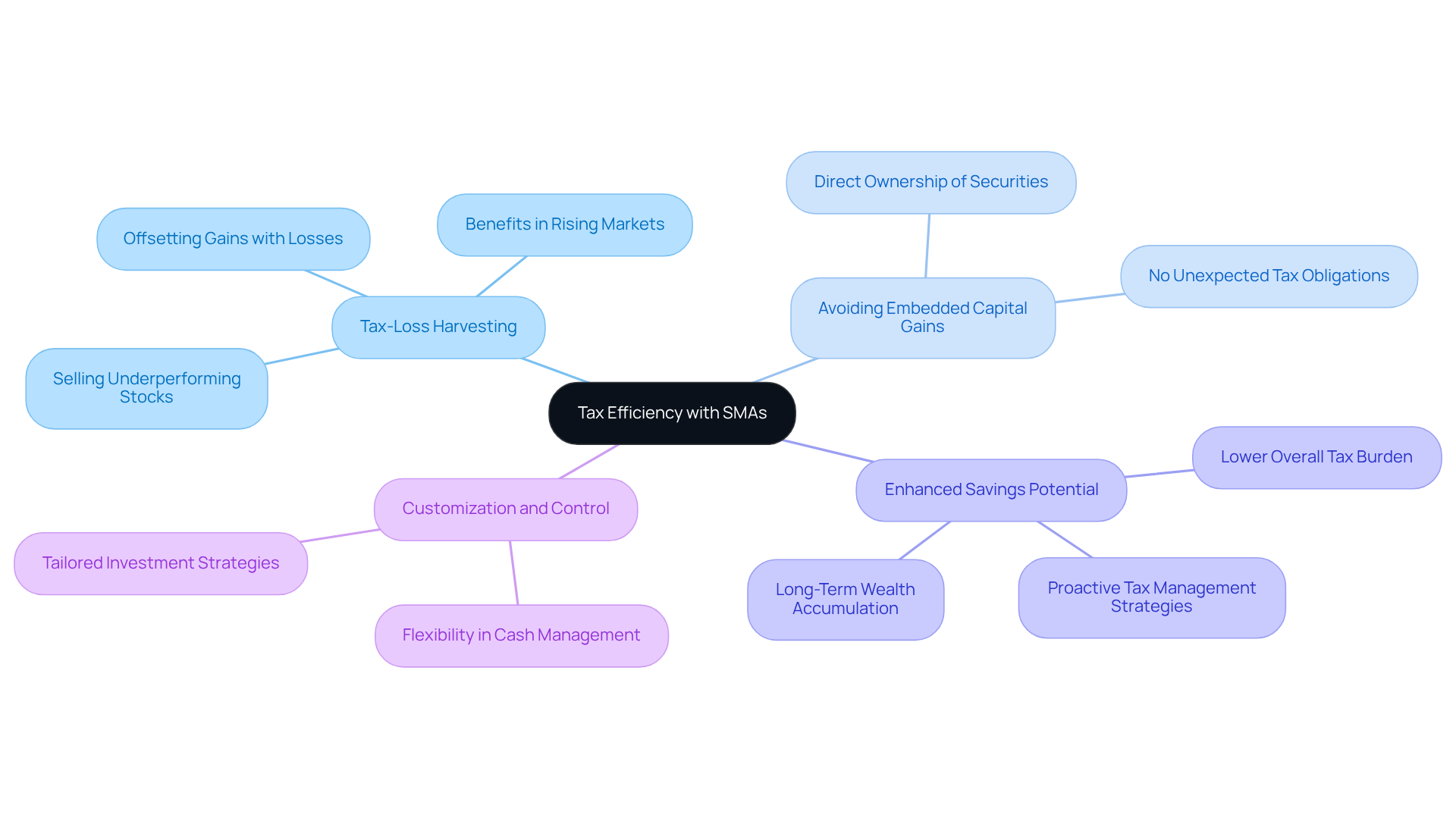10 Benefits of SMA Separately Managed Accounts for Young Families ...