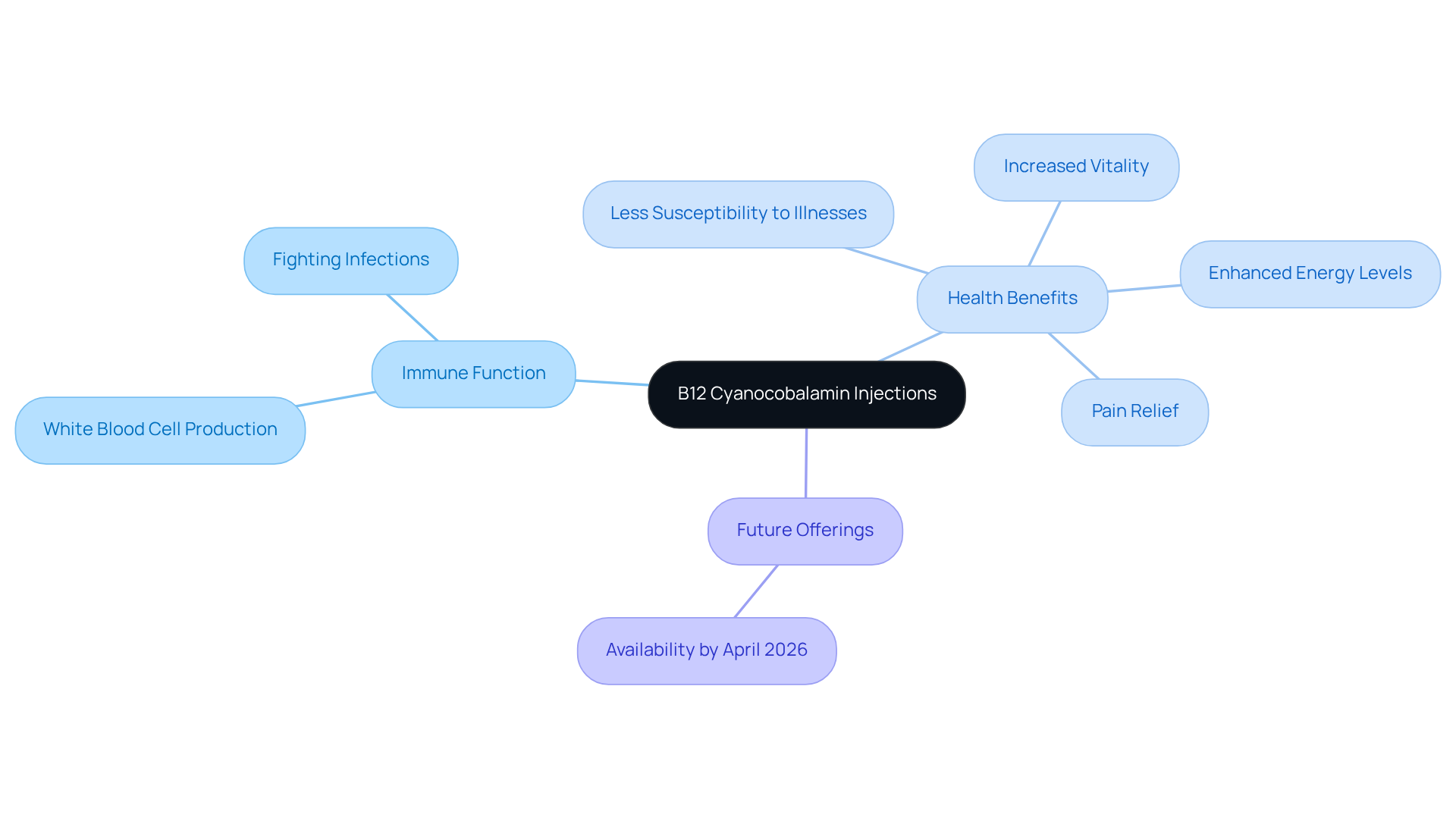 This mindmap shows how B12 injections can boost your immune system and overall health. Start at the center with B12, then explore how it helps your body fight infections and improves your vitality. Each branch represents a different aspect of the benefits, making it easy to see how they connect. This mindmap shows how B12 injections can boost your immune system and overall health. Start at the center with B12, then explore how it helps your body fight infections and improves your vitality. Each branch represents a different aspect of the benefits, making it easy to see how they connect.