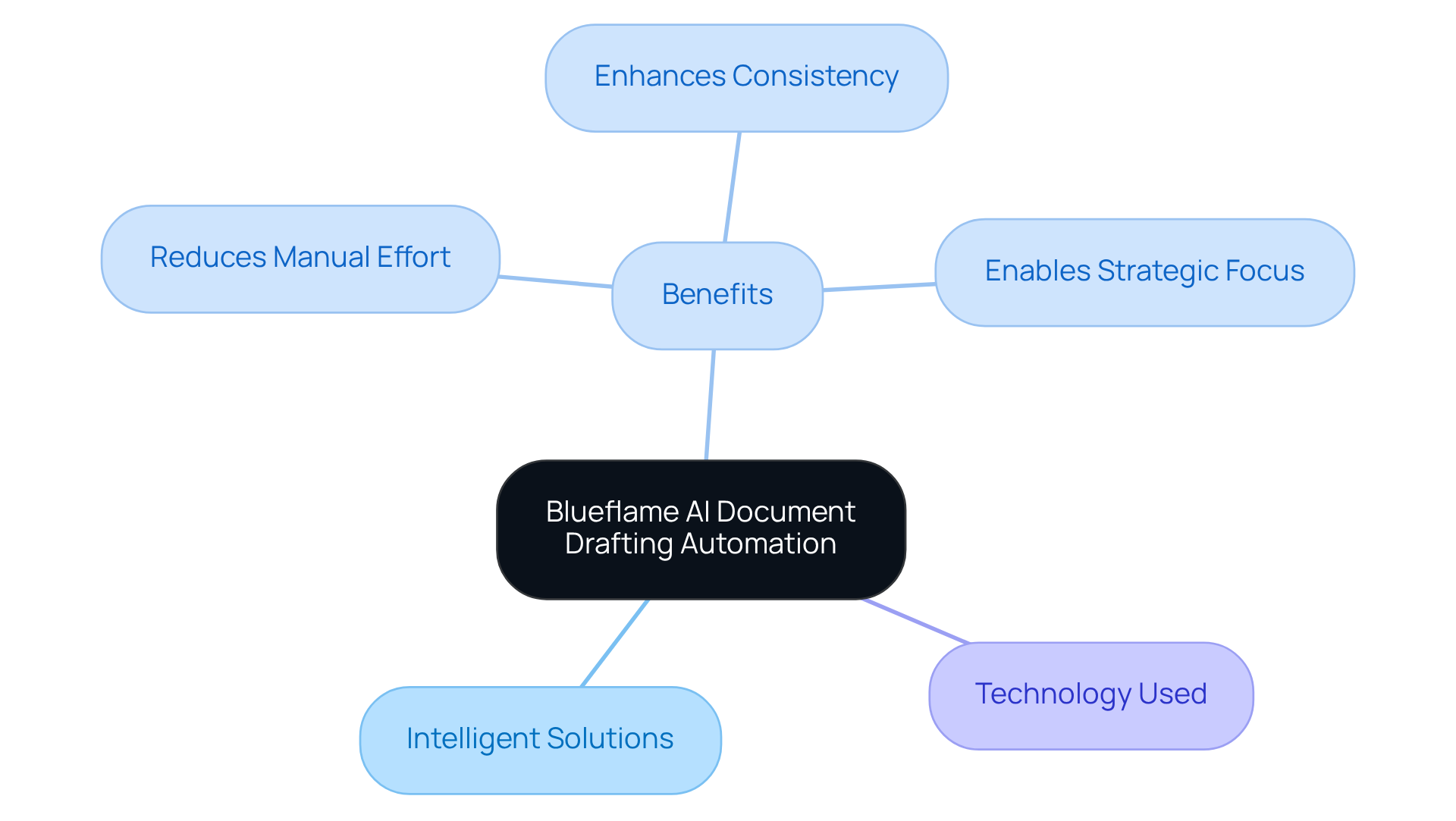 Start at the center with Blueflame AI's main service, then explore the branches to see the benefits and technologies that support efficient document drafting.