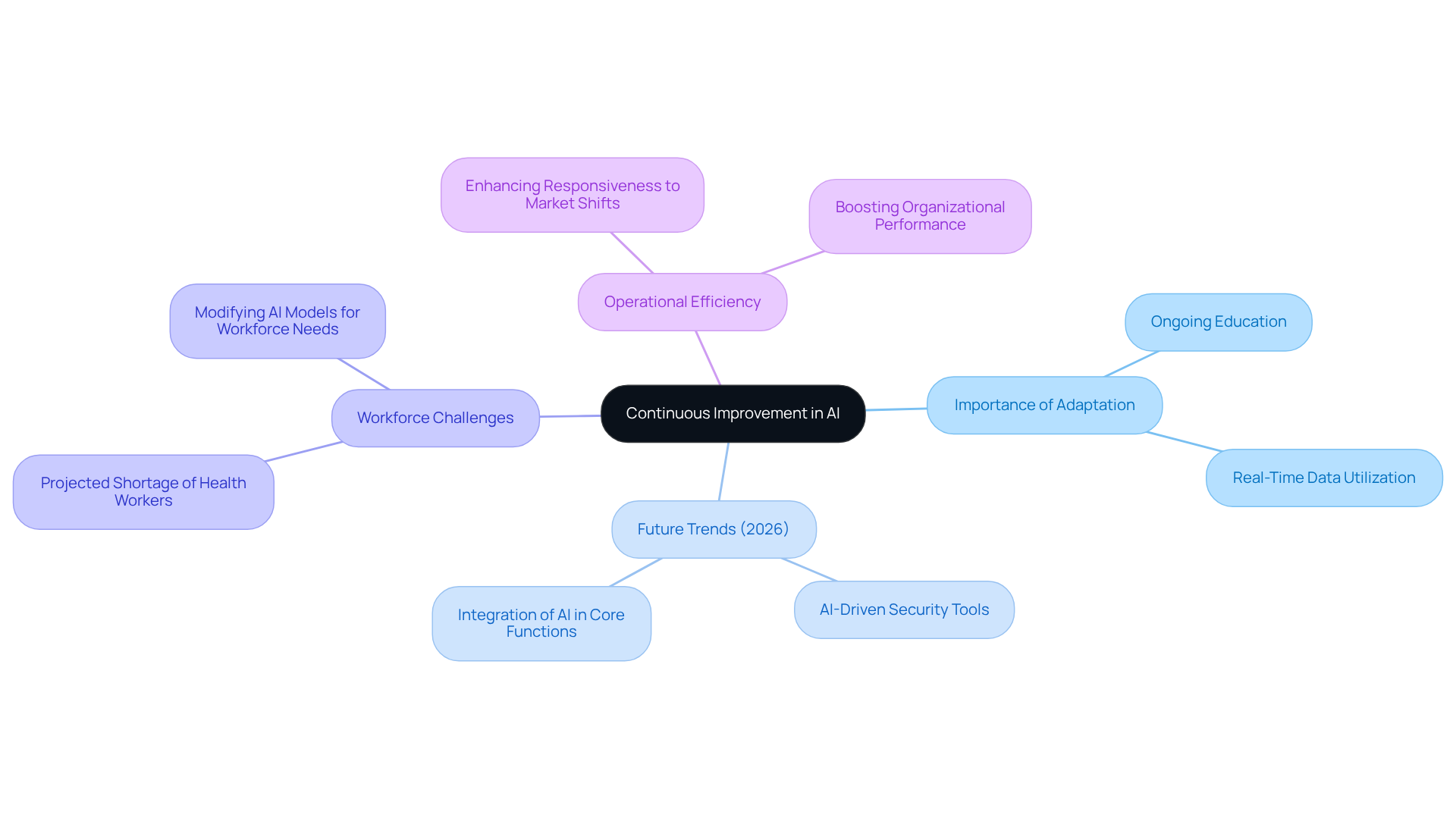 Start at the center with the main idea of continuous improvement, then explore the branches that show how it relates to adapting AI technologies, future trends, and specific challenges organizations face. Start at the center with the main idea of continuous improvement, then explore the branches that show how it relates to adapting AI technologies, future trends, and specific challenges organizations face.
