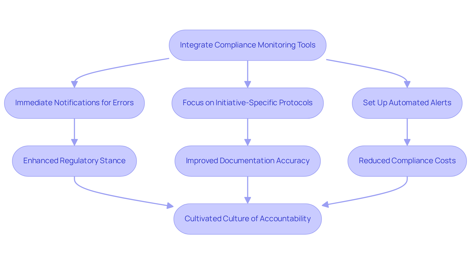 Follow the arrows to see how integrating monitoring tools leads to better compliance and operational efficiency. Each box represents a step in the process, showing how one action leads to another.