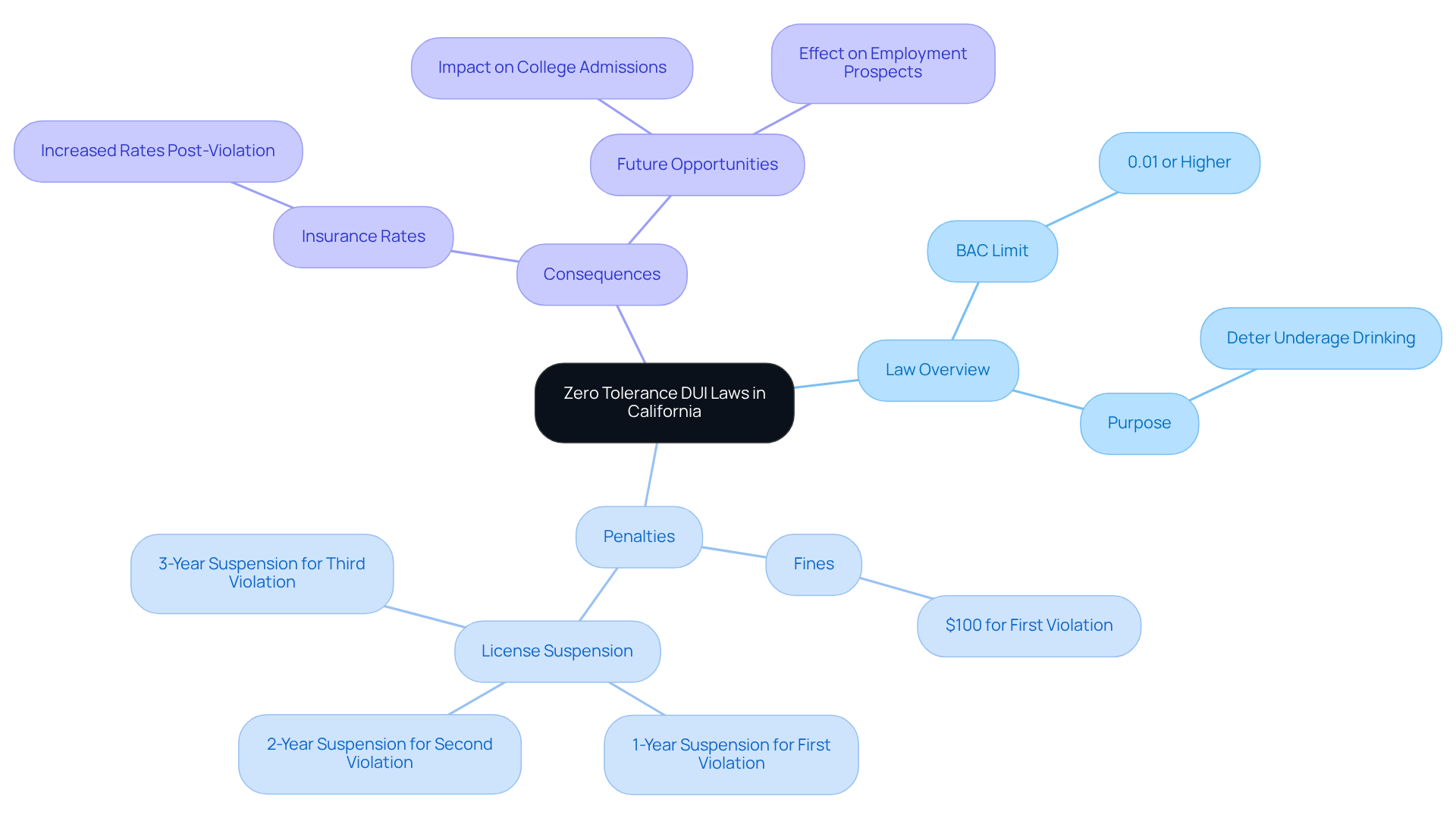 The central node represents the main law, while the branches show important aspects like penalties and consequences. Each branch helps you see how the law affects young drivers and what they need to know.