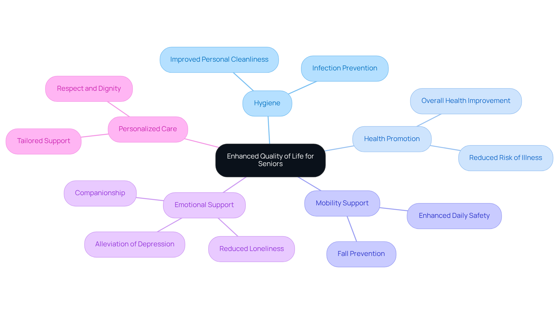 The central node represents the overall goal of enhancing seniors' quality of life, with branches showing how various aspects of bathing services contribute to this goal. Each color-coded branch focuses on a different benefit, providing a holistic view of how comprehensive care can support our elderly community.
