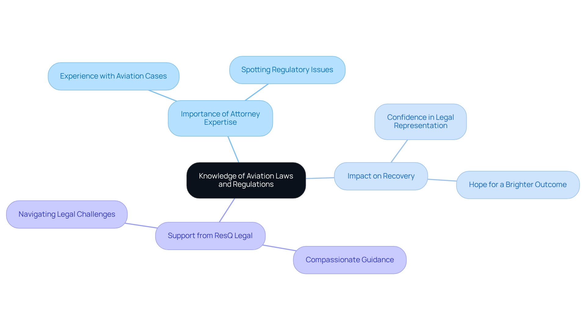 This mindmap illustrates how knowledge of aviation laws is crucial when choosing an attorney after an accident. Each branch represents a key aspect of this relationship, helping you see how an attorney's expertise can influence your recovery journey.