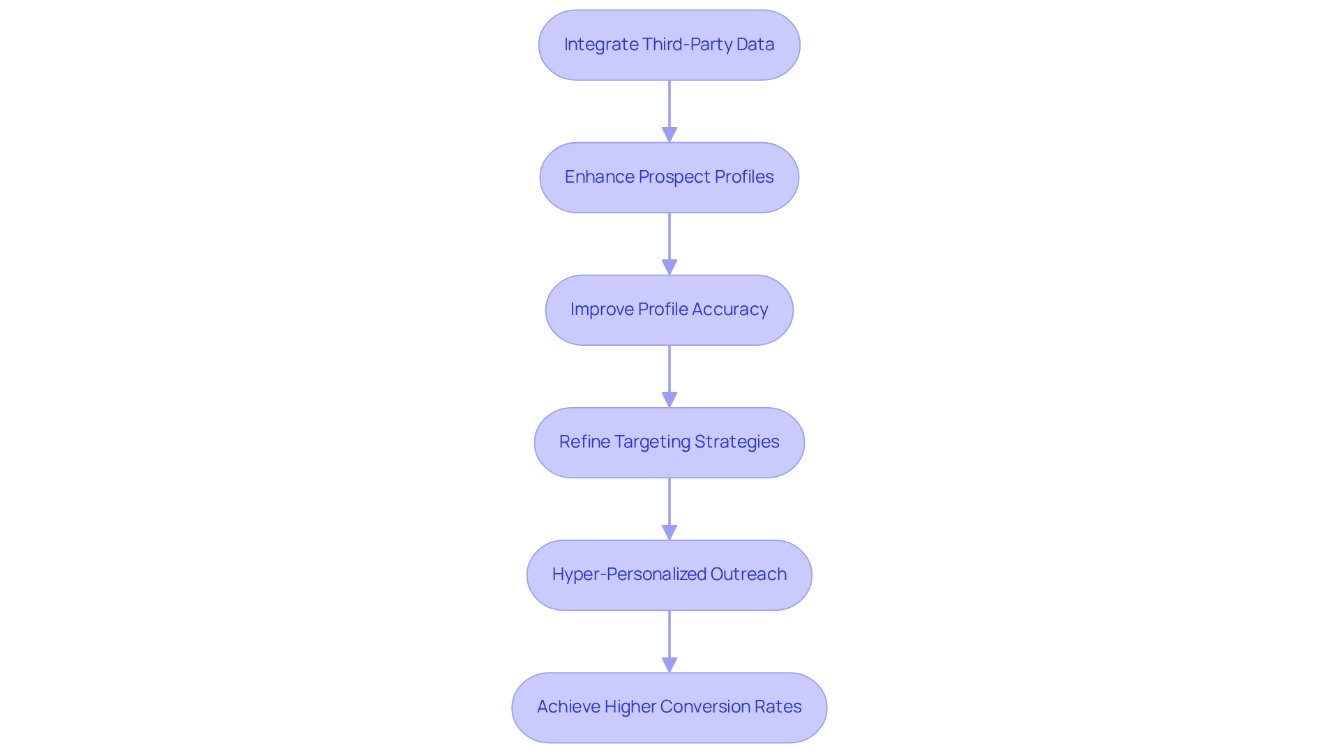 10 Essential Features of the Firmographics Filtered Leads API