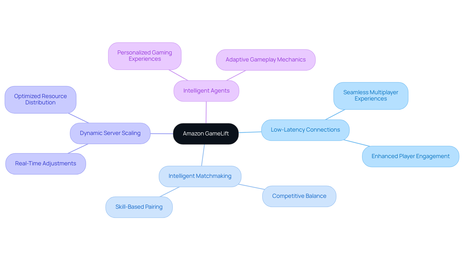 The central node represents Amazon GameLift, while the branches illustrate its key features. Each feature connects to specific benefits, showing how they collectively enhance player interaction and gaming experiences.