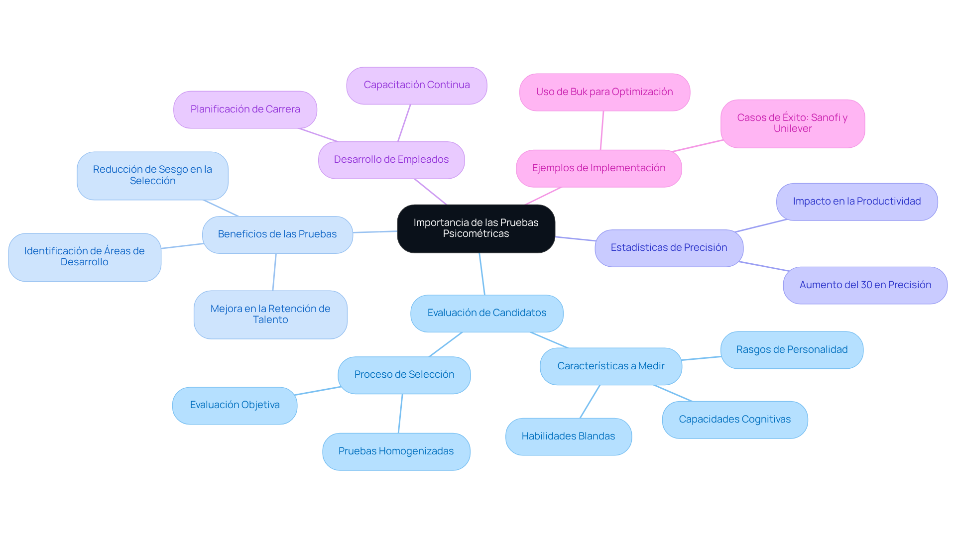 Este mapa mental te ayudará a entender cómo las pruebas psicométricas impactan en la gestión del talento. Cada rama representa un aspecto clave, y puedes seguir las sub-ramas para profundizar en detalles específicos. ¡Explora cómo cada parte se conecta y contribuye a una mejor contratación y desarrollo de empleados!