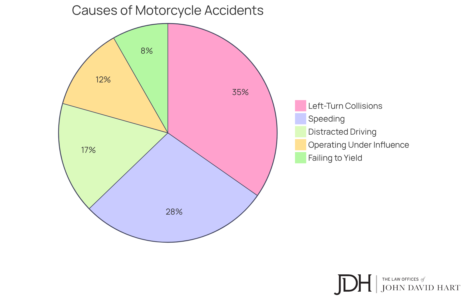 Each slice of the pie shows how much each cause contributes to motorcycle accidents. The bigger the slice, the more significant that cause is in terms of accidents. For example, if you see a large slice for 'Left-Turn Collisions', it means that many accidents happen when vehicles make left turns and hit bikes.