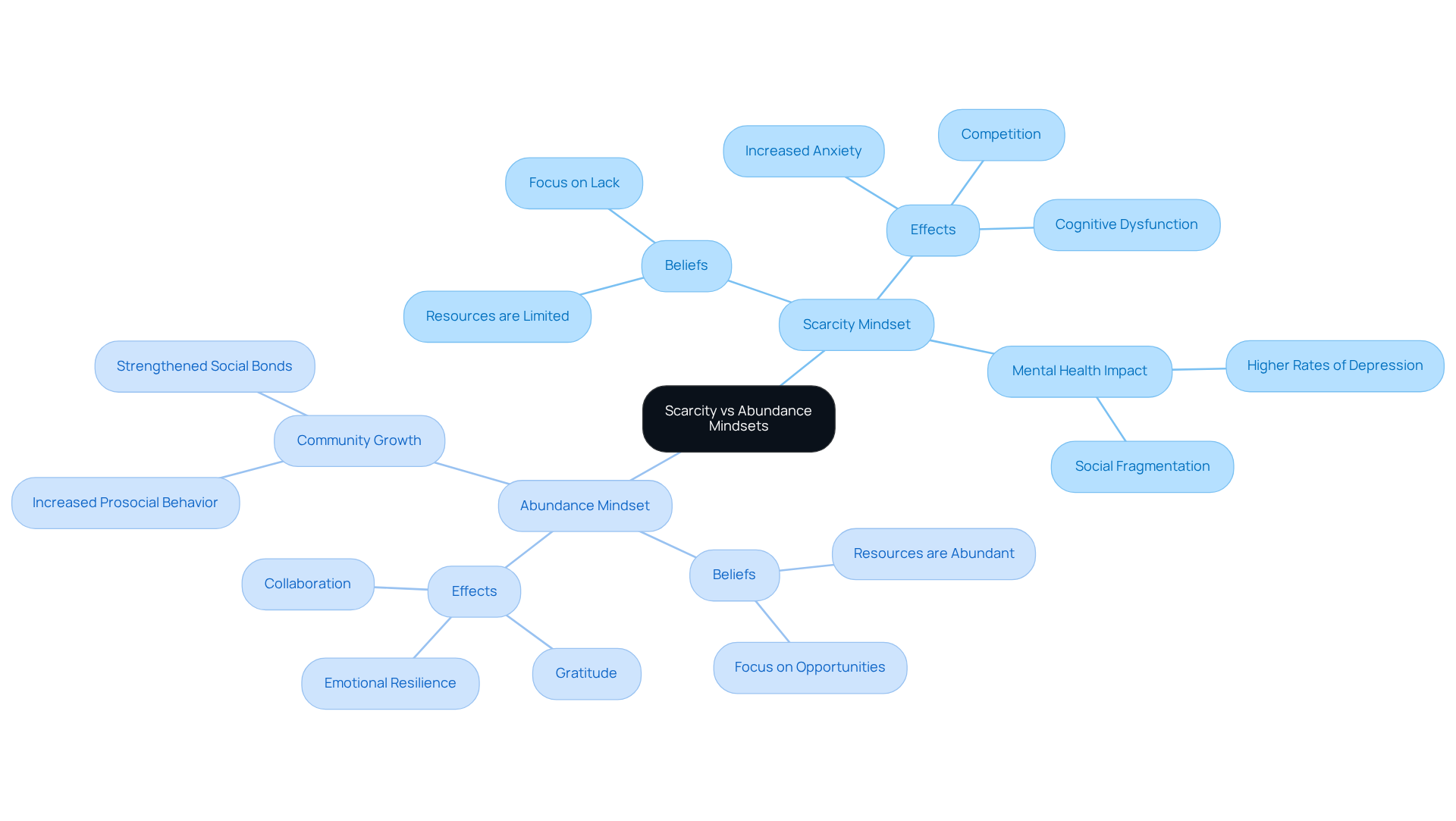 This mindmap visually represents the core ideas of scarcity and abundance mindsets. Each branch helps you explore what these mindsets entail and how they affect us. The left side focuses on scarcity, showing its negative beliefs and impacts, while the right side highlights abundance, promoting positive beliefs and community engagement. This mindmap visually represents the core ideas of scarcity and abundance mindsets. Each branch helps you explore what these mindsets entail and how they affect us. The left side focuses on scarcity, showing its negative beliefs and impacts, while the right side highlights abundance, promoting positive beliefs and community engagement.