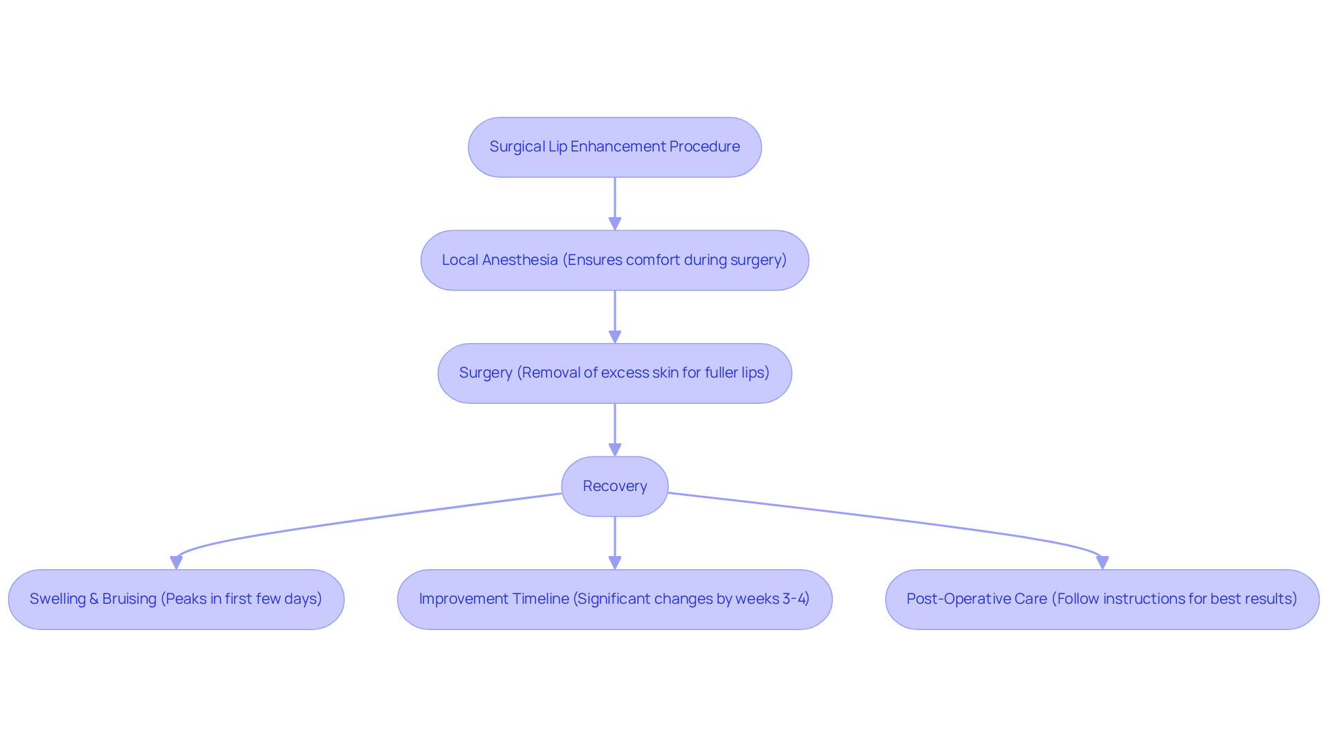 This flowchart guides you through the journey of surgical lip enhancement, starting from the procedure and moving through recovery to the final results. Each step highlights important aspects of the process, helping you understand what to expect along the way. This flowchart guides you through the journey of surgical lip enhancement, starting from the procedure and moving through recovery to the final results. Each step highlights important aspects of the process, helping you understand what to expect along the way.