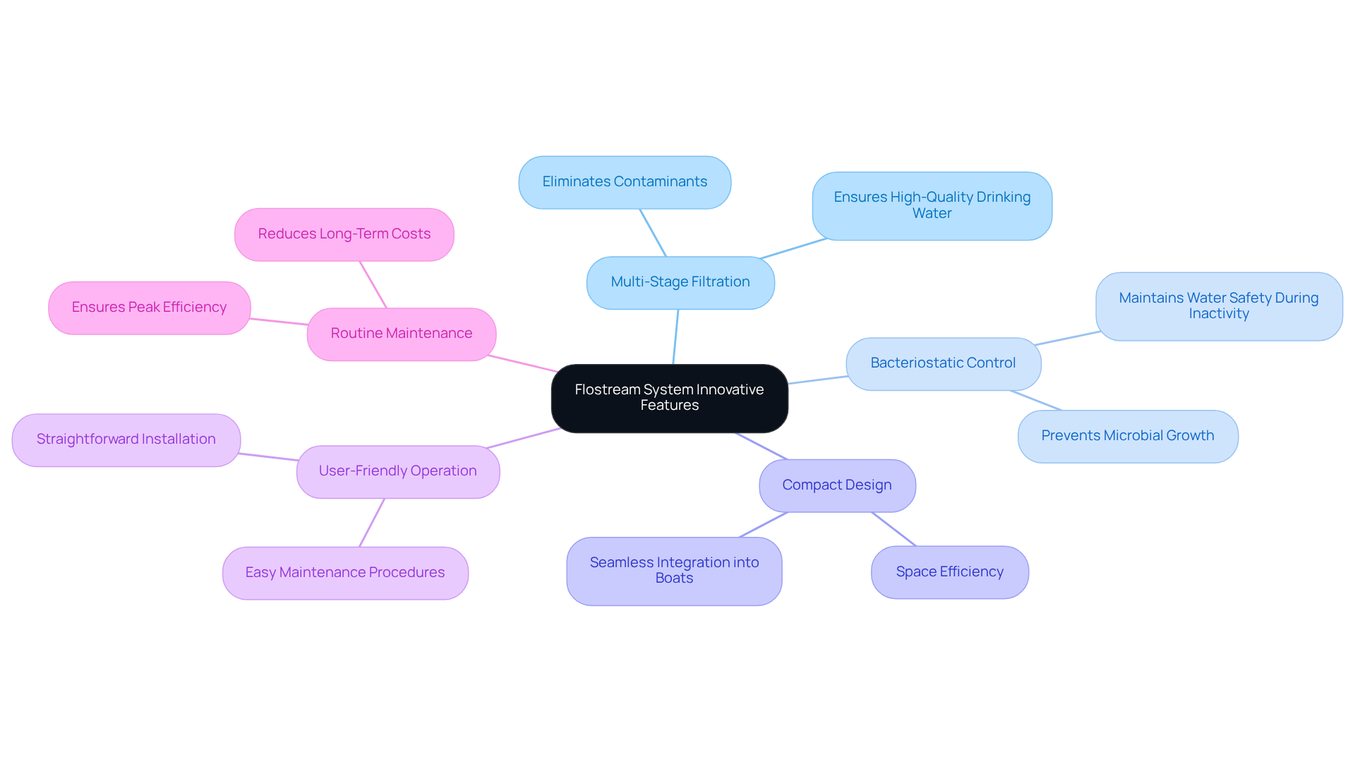At the center is the Flostream system, surrounded by features that make it stand out. Each branch expands on how that feature improves your boating experience — from keeping your water clean to being easy to maintain. Follow the branches to discover how each part contributes to a safer, more enjoyable time on the water.