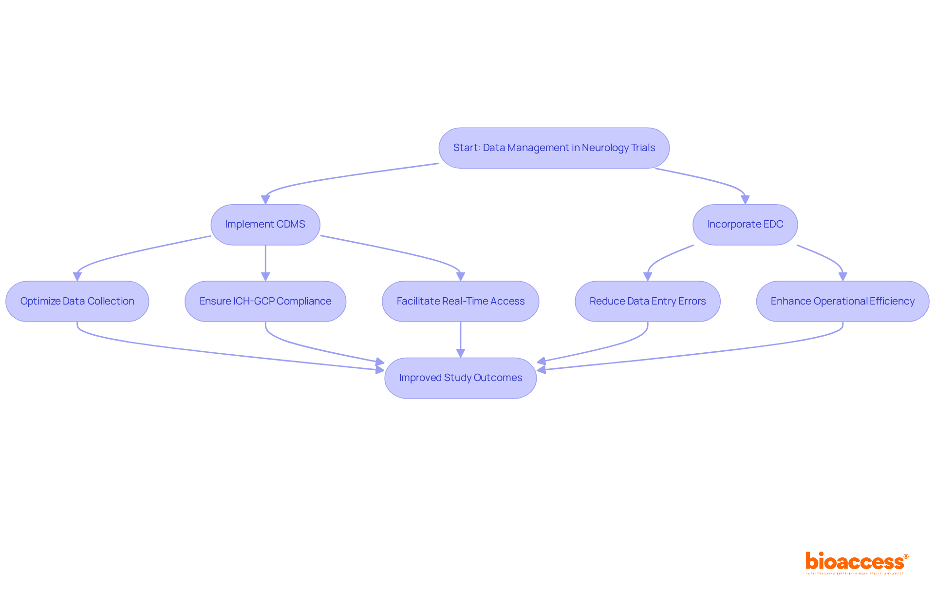 This flowchart shows how different technologies improve data management in neurology clinical trials. Follow the arrows to see how implementing CDMS and EDC leads to better outcomes and efficiency.