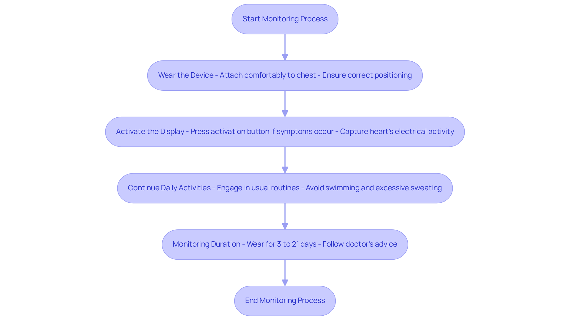 Follow the arrows to see how to use the heart monitor step by step. Each box represents an important action you need to take to ensure effective monitoring.