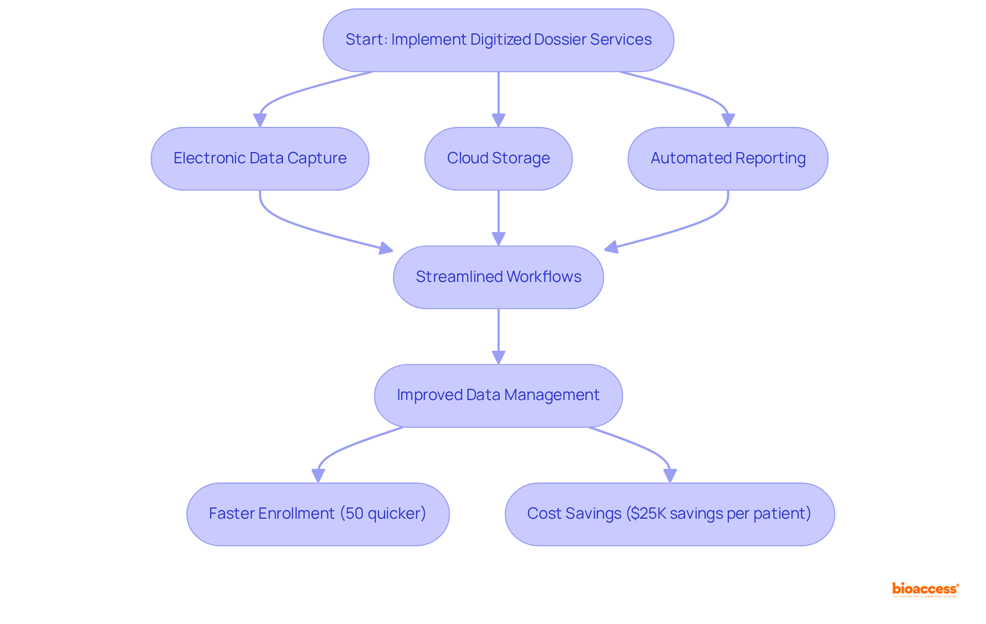 This flowchart shows how implementing digitized services streamlines clinical research processes, leading to faster patient enrollment and significant cost savings.