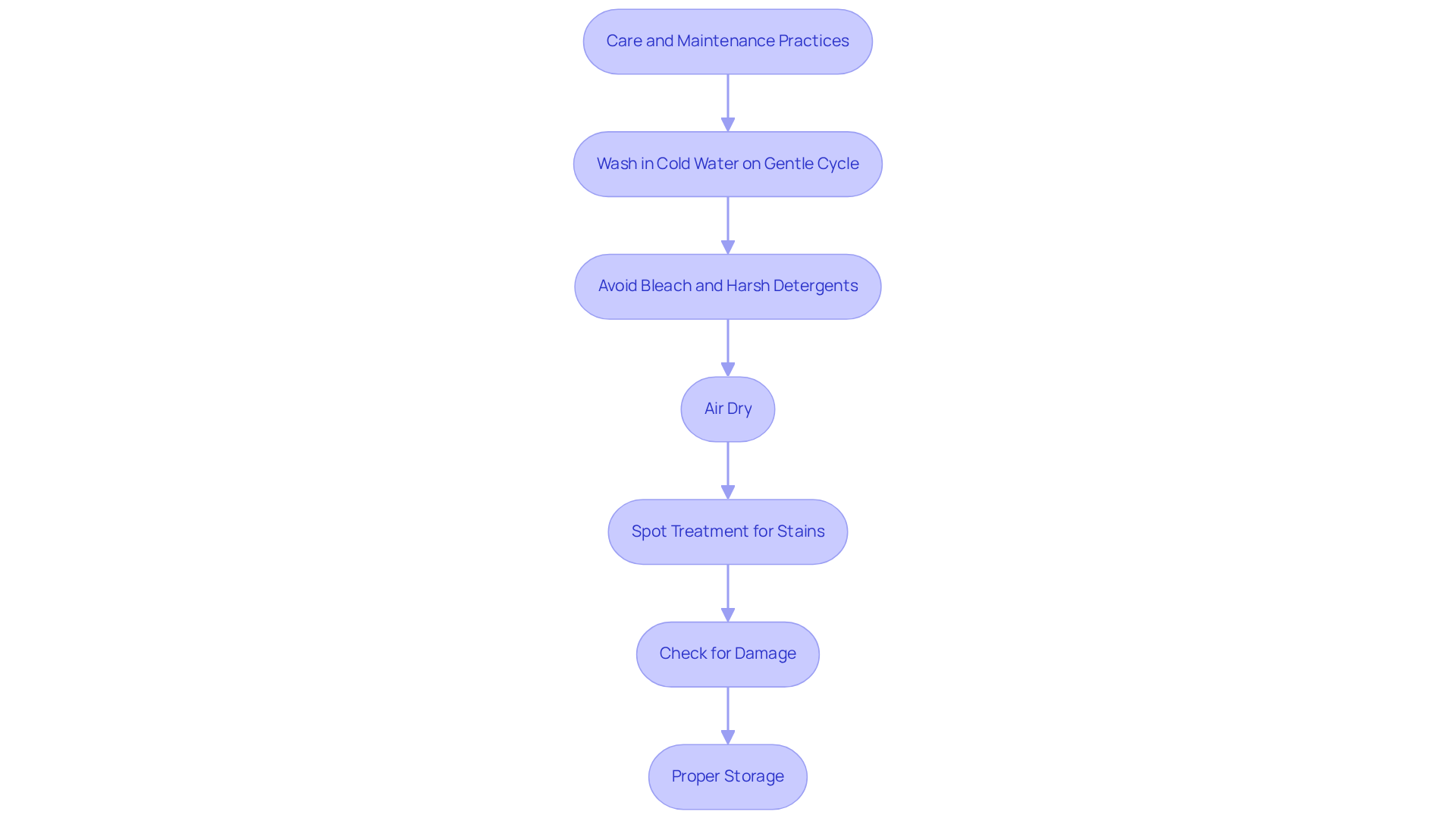 Follow the arrows to see each step in caring for your tablecloths and shoes. Each box represents an important action to keep them looking fresh and lasting longer. Follow the arrows to see each step in caring for your tablecloths and shoes. Each box represents an important action to keep them looking fresh and lasting longer.