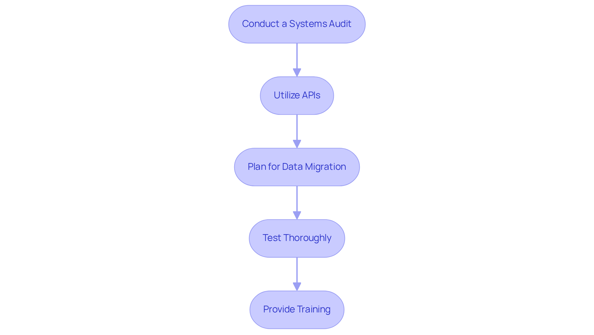 Each box represents a crucial step in the integration process. Follow the arrows to see how each practice builds on the previous one, ensuring a smooth transition to the new system. Each box represents a crucial step in the integration process. Follow the arrows to see how each practice builds on the previous one, ensuring a smooth transition to the new system.
