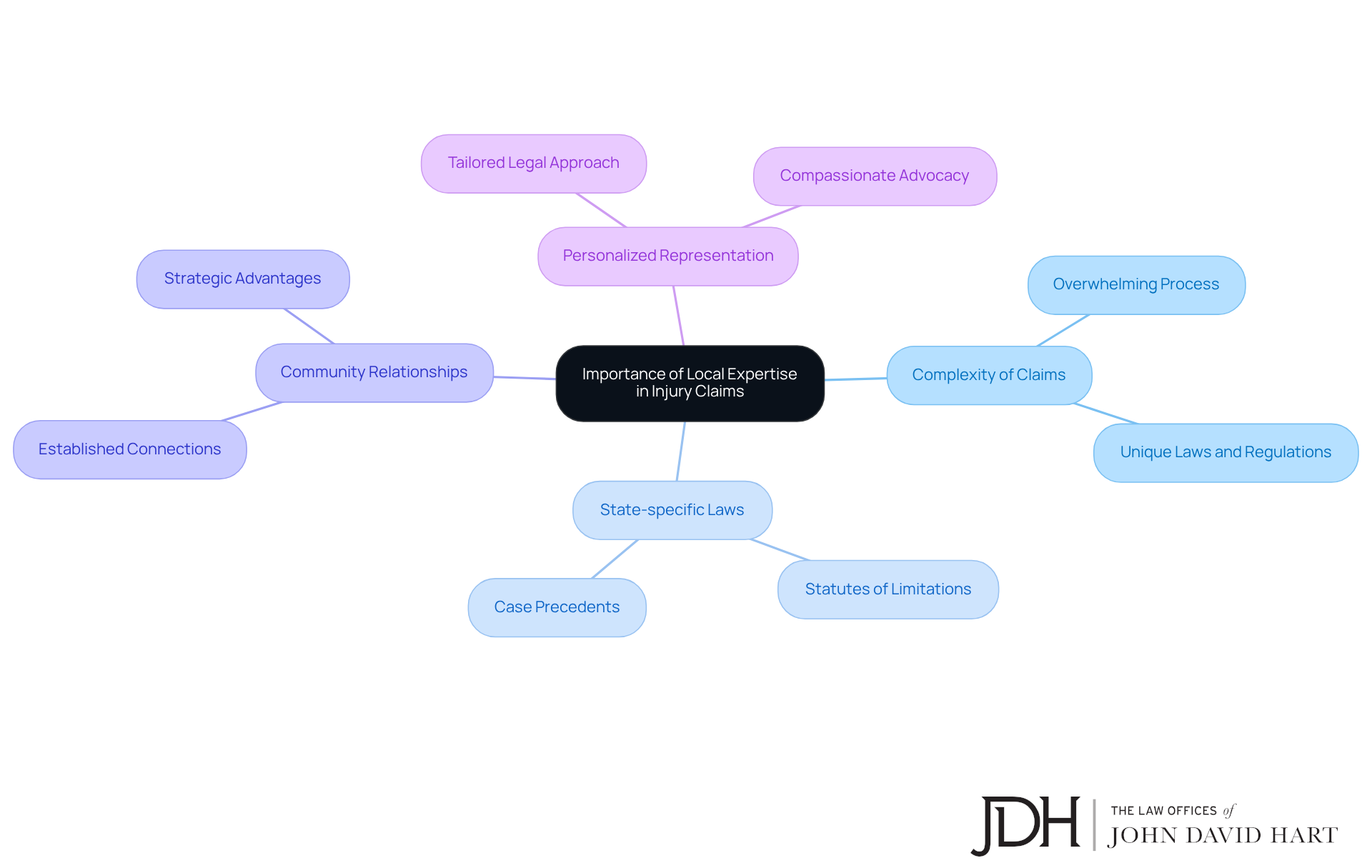 The center shows the main theme, while branches represent different aspects that highlight why local knowledge is crucial in injury claims — follow the branches to see how each factor contributes to successful legal representation.