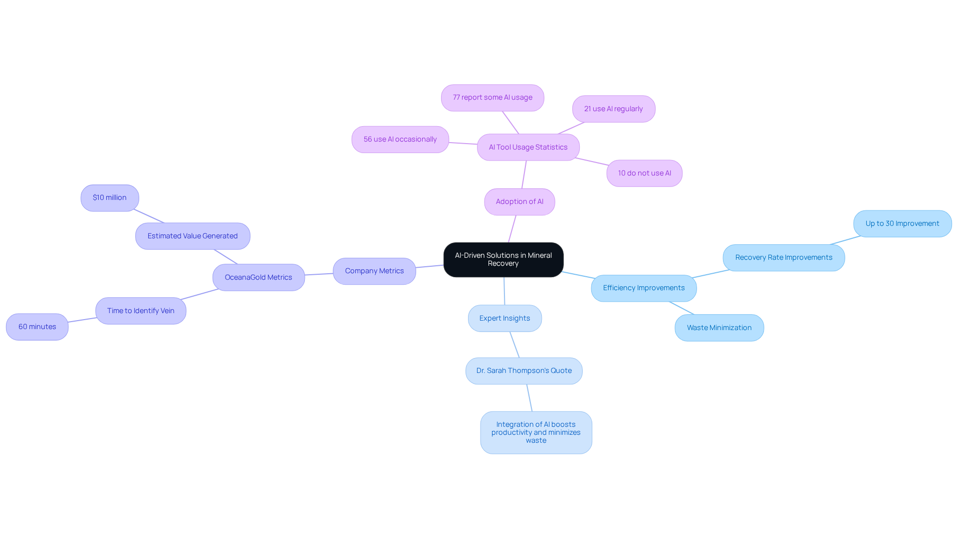 This mindmap shows how AI enhances mineral recovery. Start at the center with AI solutions, then explore how they improve efficiency, insights from experts, company metrics, and the growing adoption of these technologies.