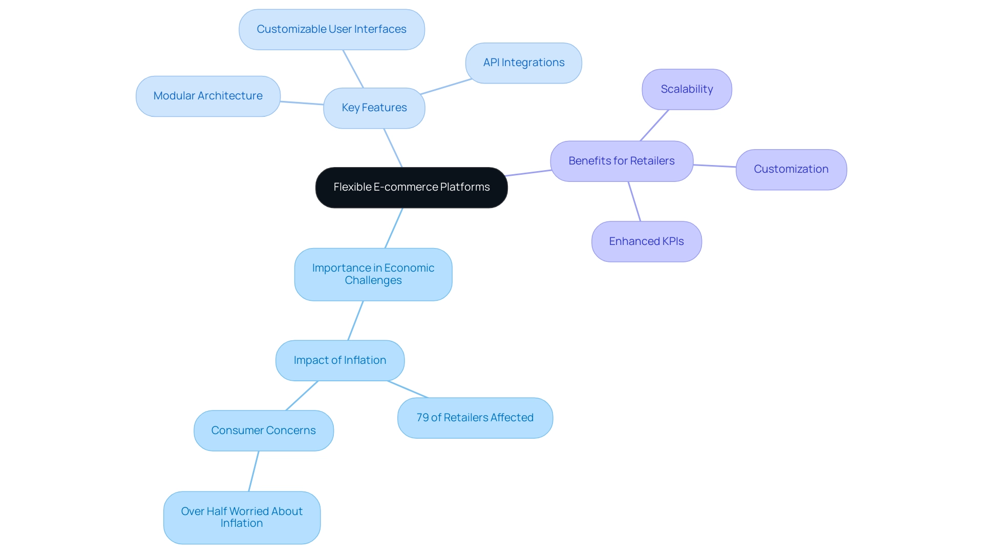 The central node represents the main topic, with branches detailing the importance, key features, and benefits of flexible e-commerce platforms.