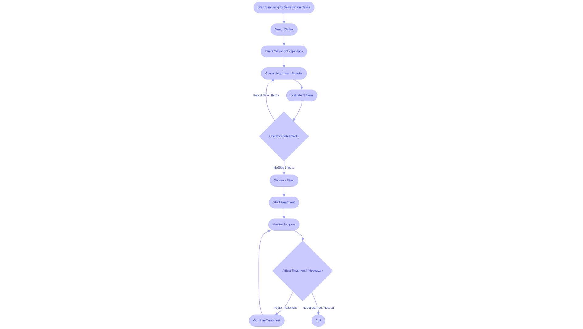 Follow the arrows to see how to find clinics offering Semaglutide injections. Each step guides you through the process, from searching online to consulting with your doctor.