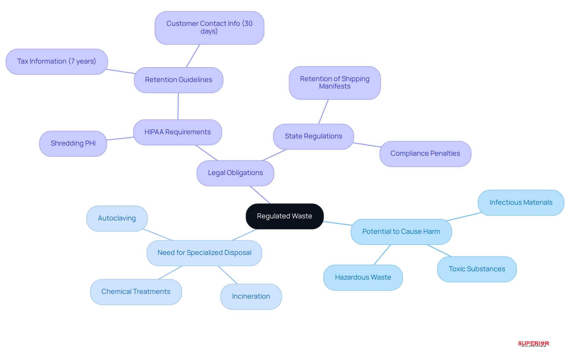 The center represents regulated waste, with branches showing its key characteristics. Each branch explains an important aspect, helping you understand why proper management is crucial.