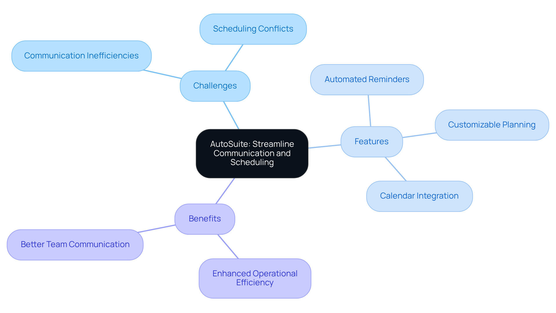 The center represents AutoSuite, with branches showing the challenges it addresses, its key features, and the benefits it provides. Follow the branches to understand how AutoSuite can improve your scheduling process.