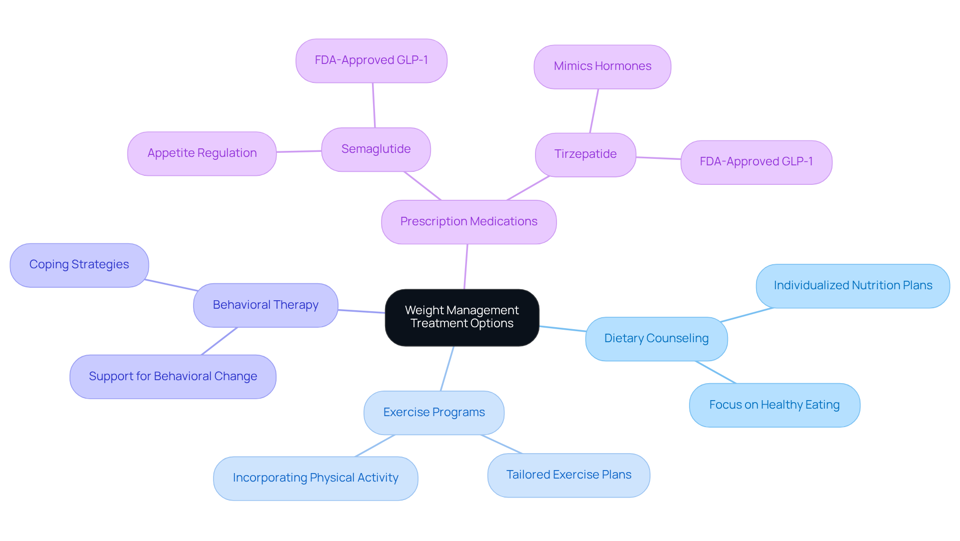 This mindmap shows the different treatment options available for weight management. Start at the center with the main topic, then follow the branches to see specific approaches and medications that can help you on your journey.
