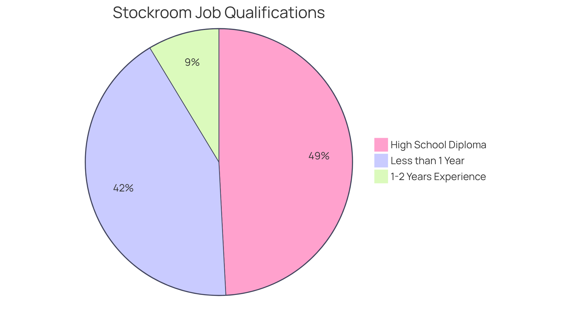 Each slice of the pie shows the percentage of job postings that require a specific qualification. A larger slice means more job postings are looking for that requirement, helping you understand what employers prioritize. Each slice of the pie shows the percentage of job postings that require a specific qualification. A larger slice means more job postings are looking for that requirement, helping you understand what employers prioritize.