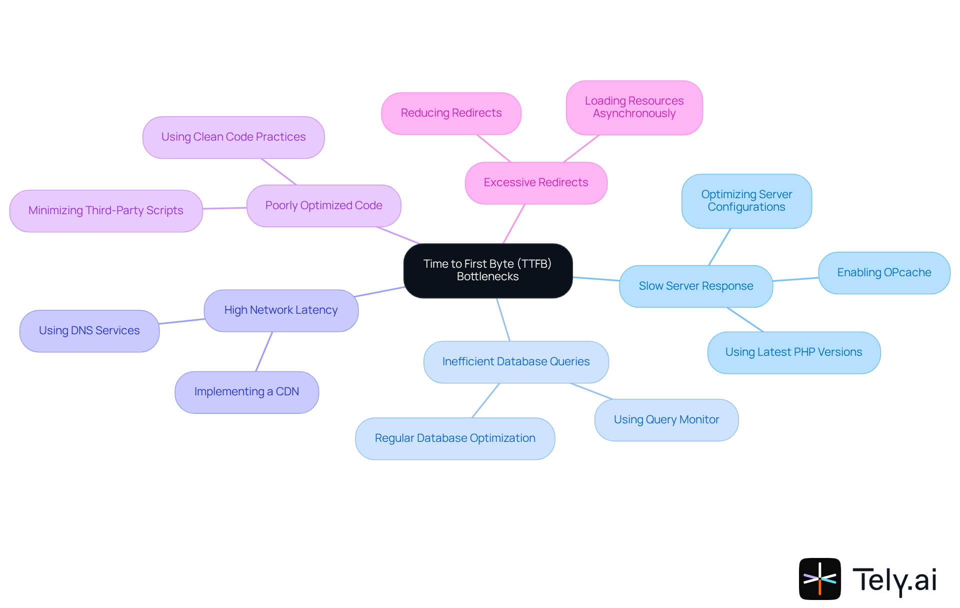 The central node shows the main issue (TTFB), with branches revealing specific problems and solutions. Each color represents a different category, helping you navigate through the complexities of optimizing page load time.