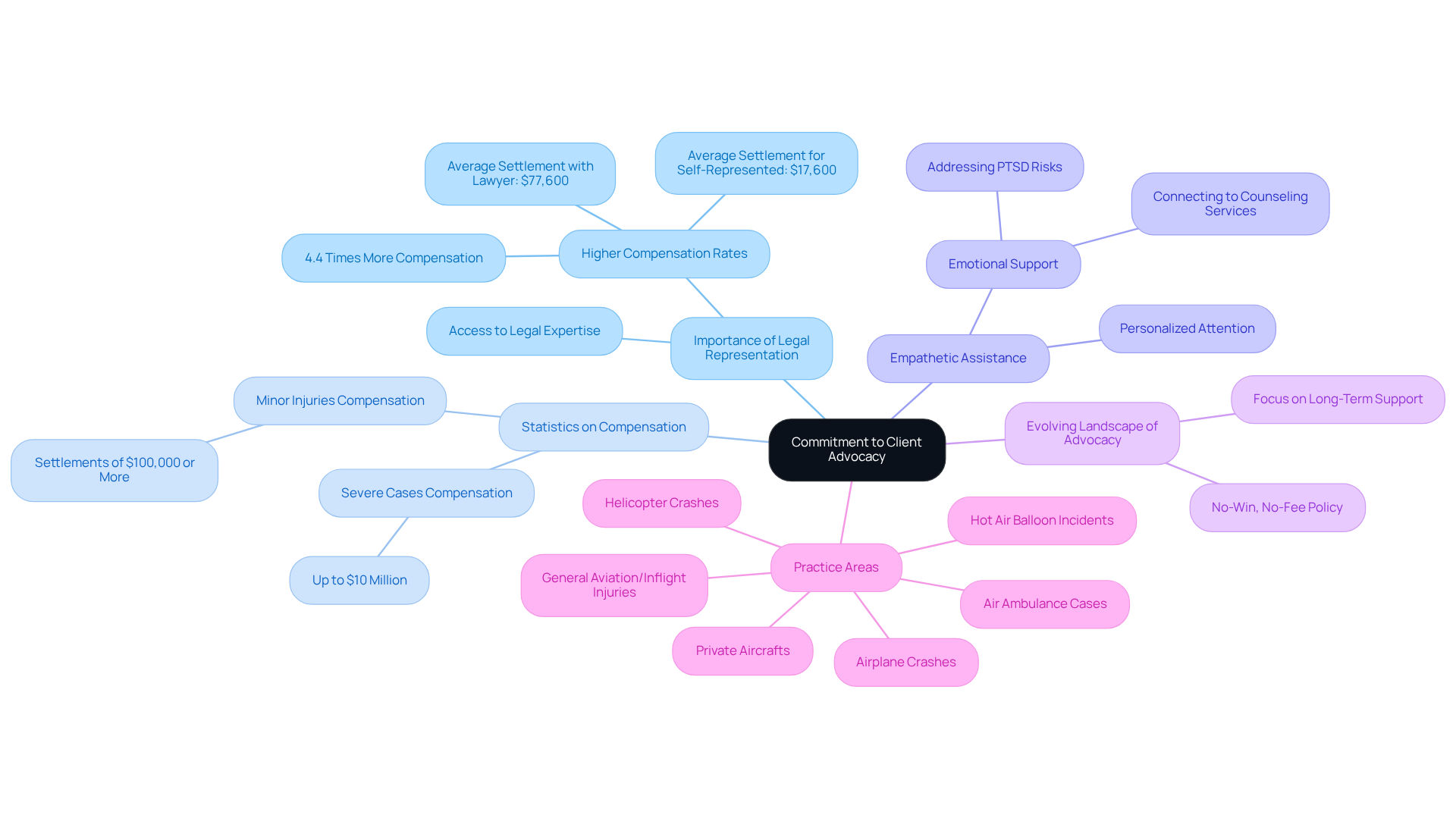 This mindmap illustrates the commitment to client advocacy in aviation law. Start at the center with the main theme, then explore the branches that show why legal representation is crucial, the statistics that highlight its benefits, and the various areas of practice. Each branch represents a different aspect of advocacy, helping you understand the comprehensive support available. This mindmap illustrates the commitment to client advocacy in aviation law. Start at the center with the main theme, then explore the branches that show why legal representation is crucial, the statistics that highlight its benefits, and the various areas of practice. Each branch represents a different aspect of advocacy, helping you understand the comprehensive support available.