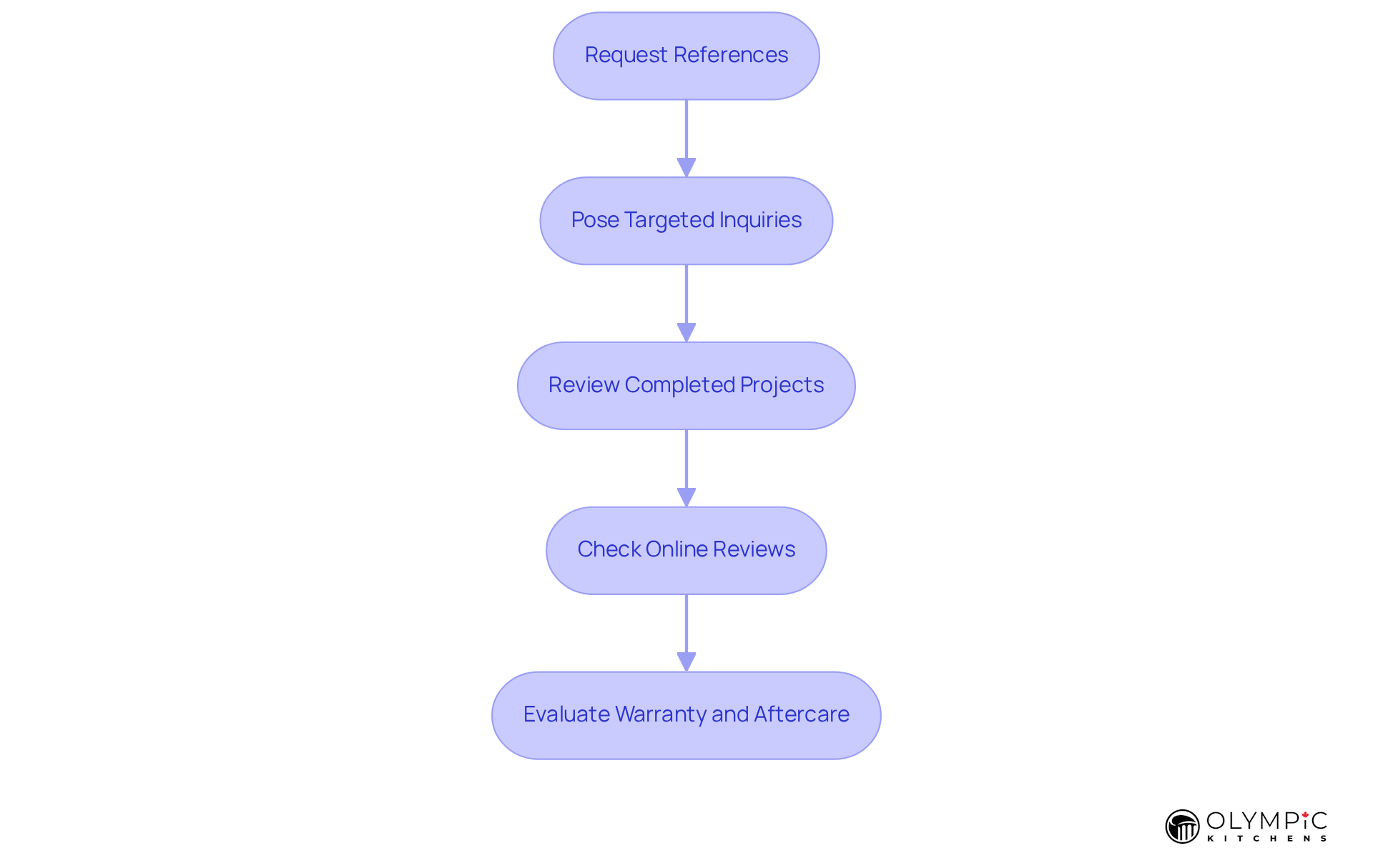 Each box represents a step in the process of vetting a builder. Follow the arrows to see how to move from one step to the next, ensuring a thorough evaluation.