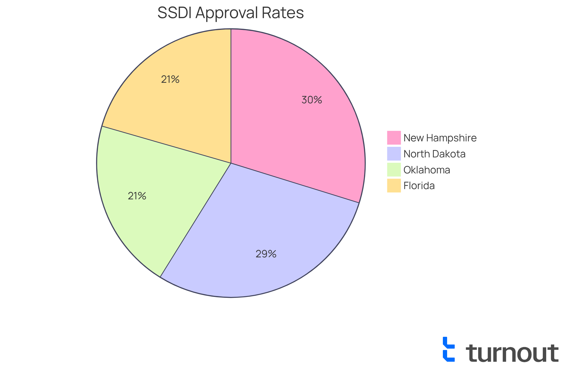 Each slice of the pie shows the SSDI approval rate for a state. The larger the slice, the higher the approval rate for that state. This helps you see how different states compare.