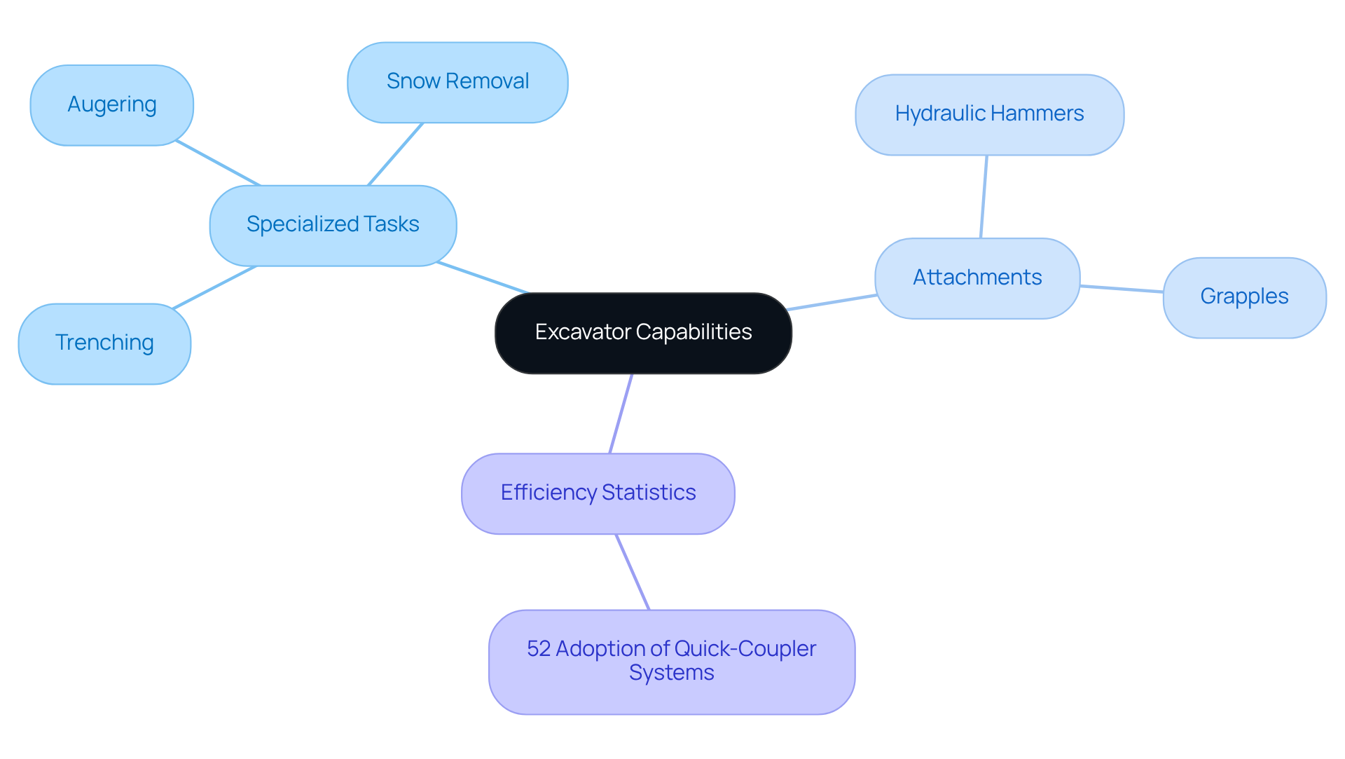 This mindmap shows how excavators can do more than just dig. Each branch represents a different specialized task or attachment, and the statistics highlight how many contractors are using these tools to work more efficiently. Follow the branches to see how everything connects!